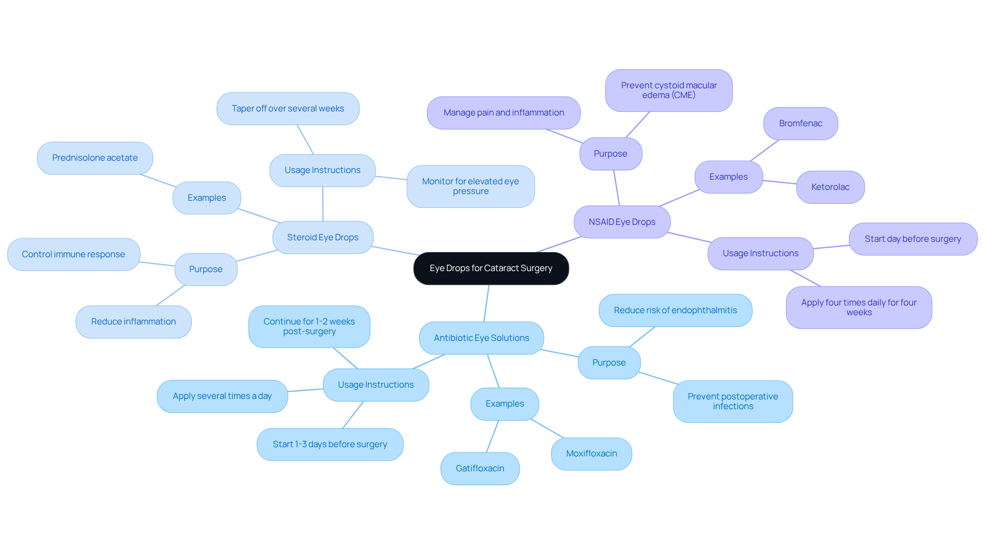 This mindmap illustrates the different types of eye drops prescribed after cataract surgery. Each branch represents a type of eye drop, and the sub-branches provide details about their specific uses and instructions. Follow the branches to understand how each type contributes to a successful recovery. This mindmap illustrates the different types of eye drops prescribed after cataract surgery. Each branch represents a type of eye drop, and the sub-branches provide details about their specific uses and instructions. Follow the branches to understand how each type contributes to a successful recovery.