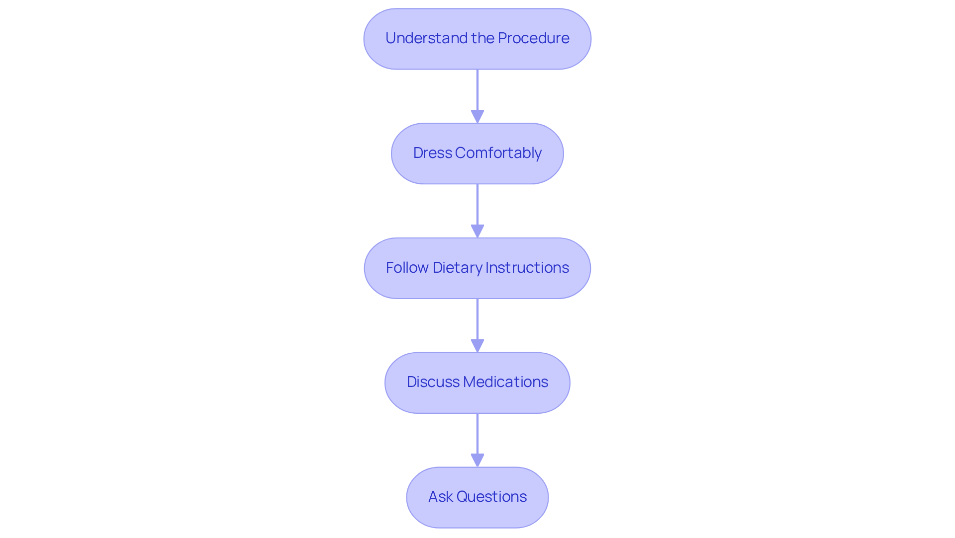 Each box represents a step to prepare for your echocardiogram. Follow the arrows to ensure you complete each step in order for a smooth experience.