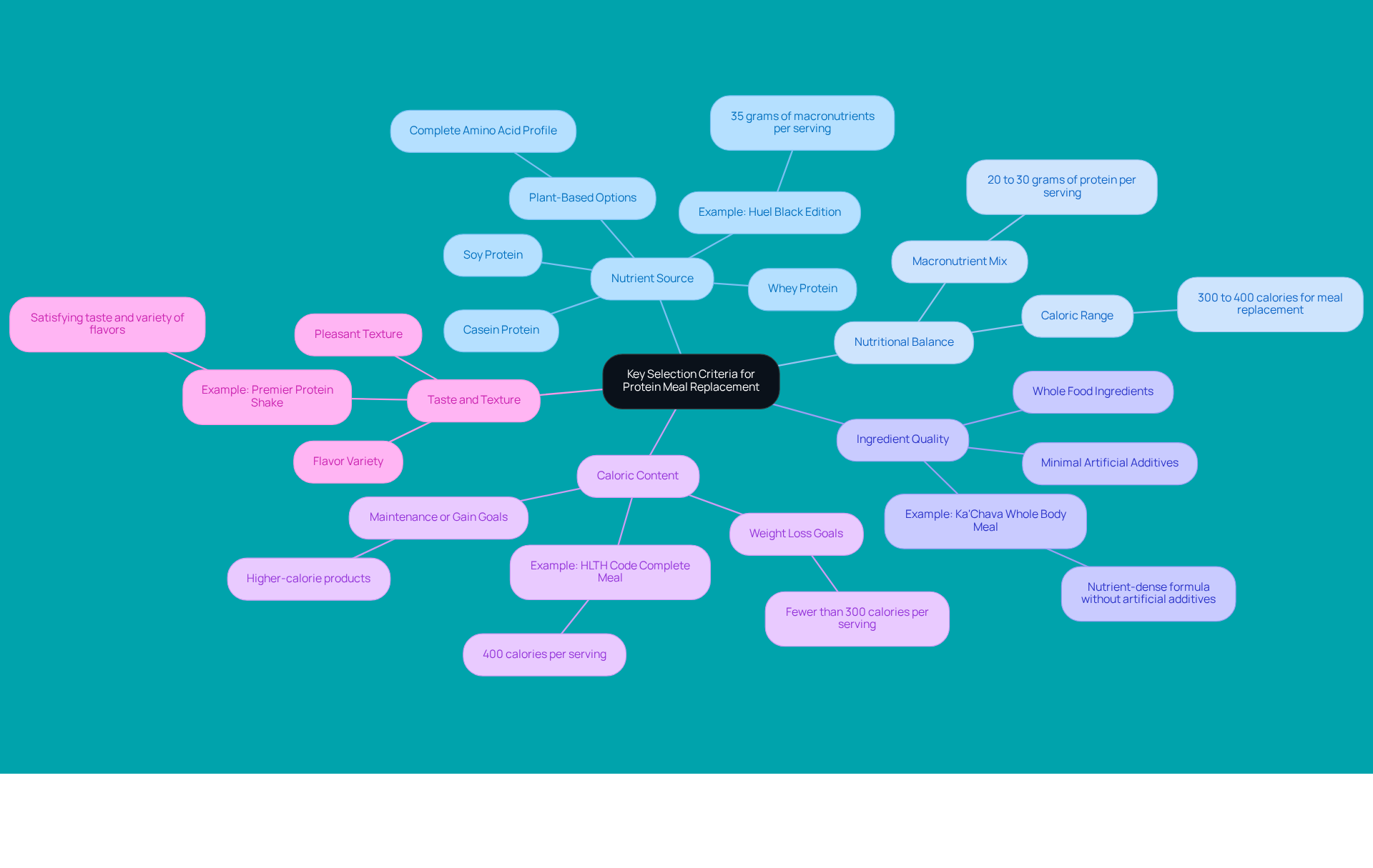The central node represents the main topic. Each branch points to an important criterion to consider when choosing a protein meal replacement, with further details provided in sub-branches. This layout helps you navigate through the important factors that contribute to making a well-informed choice.