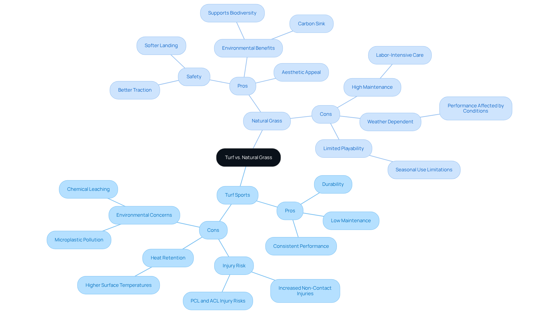 This mindmap helps you visualize the pros and cons of turf sports and natural grass. Start at the center with the main topic, then follow the branches to see the advantages and disadvantages of each surface type. The color-coded branches make it easy to distinguish between turf and grass. This mindmap helps you visualize the pros and cons of turf sports and natural grass. Start at the center with the main topic, then follow the branches to see the advantages and disadvantages of each surface type. The color-coded branches make it easy to distinguish between turf and grass.