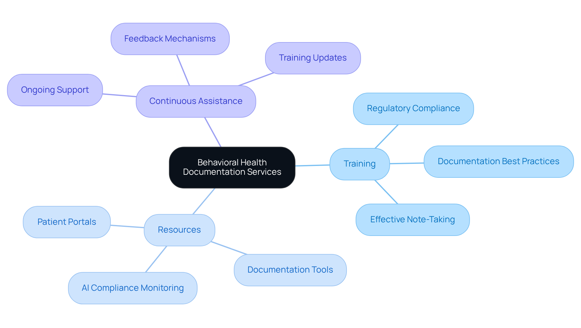 Start at the center with the main service, then explore the branches to see how training, resources, and assistance work together to support healthcare professionals in documentation. Start at the center with the main service, then explore the branches to see how training, resources, and assistance work together to support healthcare professionals in documentation.