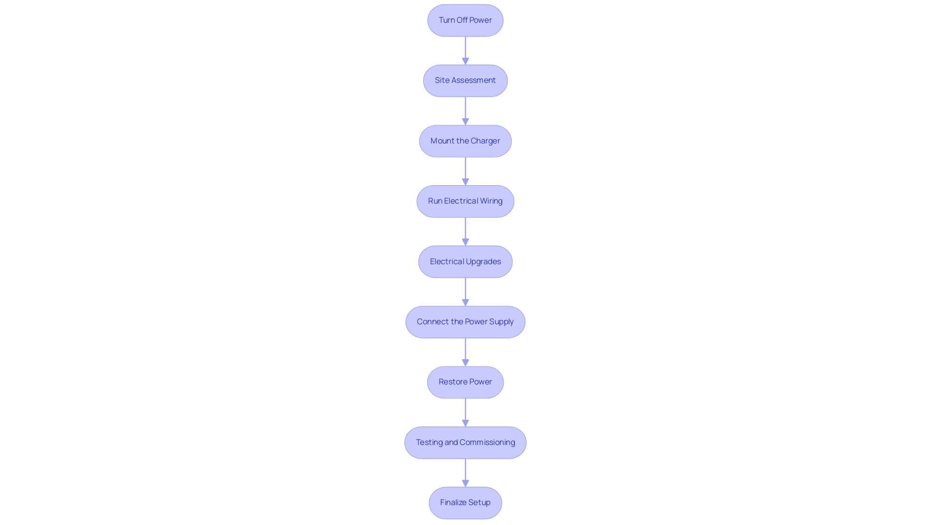 Each box represents a step in the installation process, and the arrows indicate the sequential flow from one step to the next.