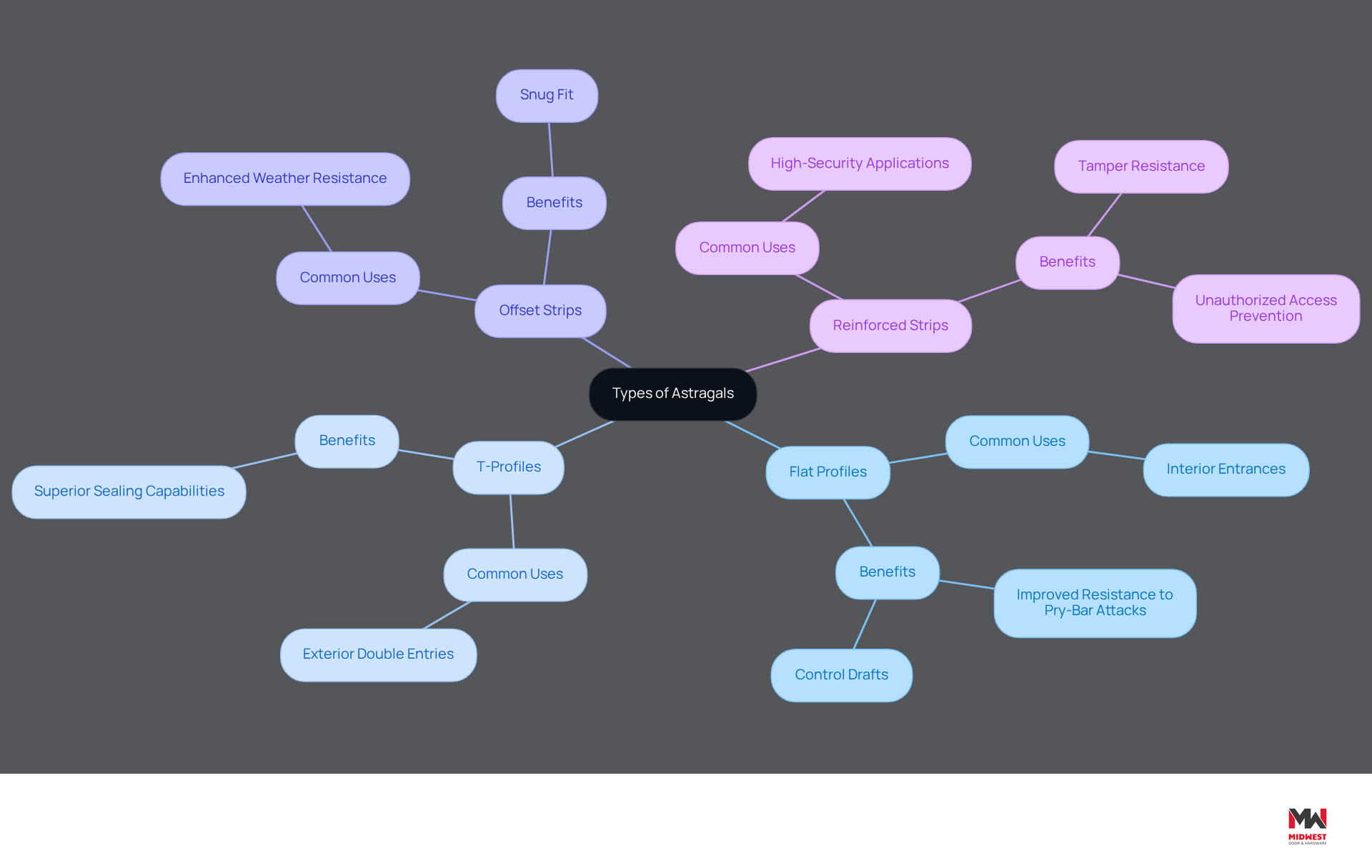 This mindmap shows the different types of astragals and their specific applications. Start at the center with 'Types of Astragals' and follow the branches to learn about each type and its unique features. Each color represents a different type, making it easy to see how they relate to door security and energy efficiency. This mindmap shows the different types of astragals and their specific applications. Start at the center with 'Types of Astragals' and follow the branches to learn about each type and its unique features. Each color represents a different type, making it easy to see how they relate to door security and energy efficiency.