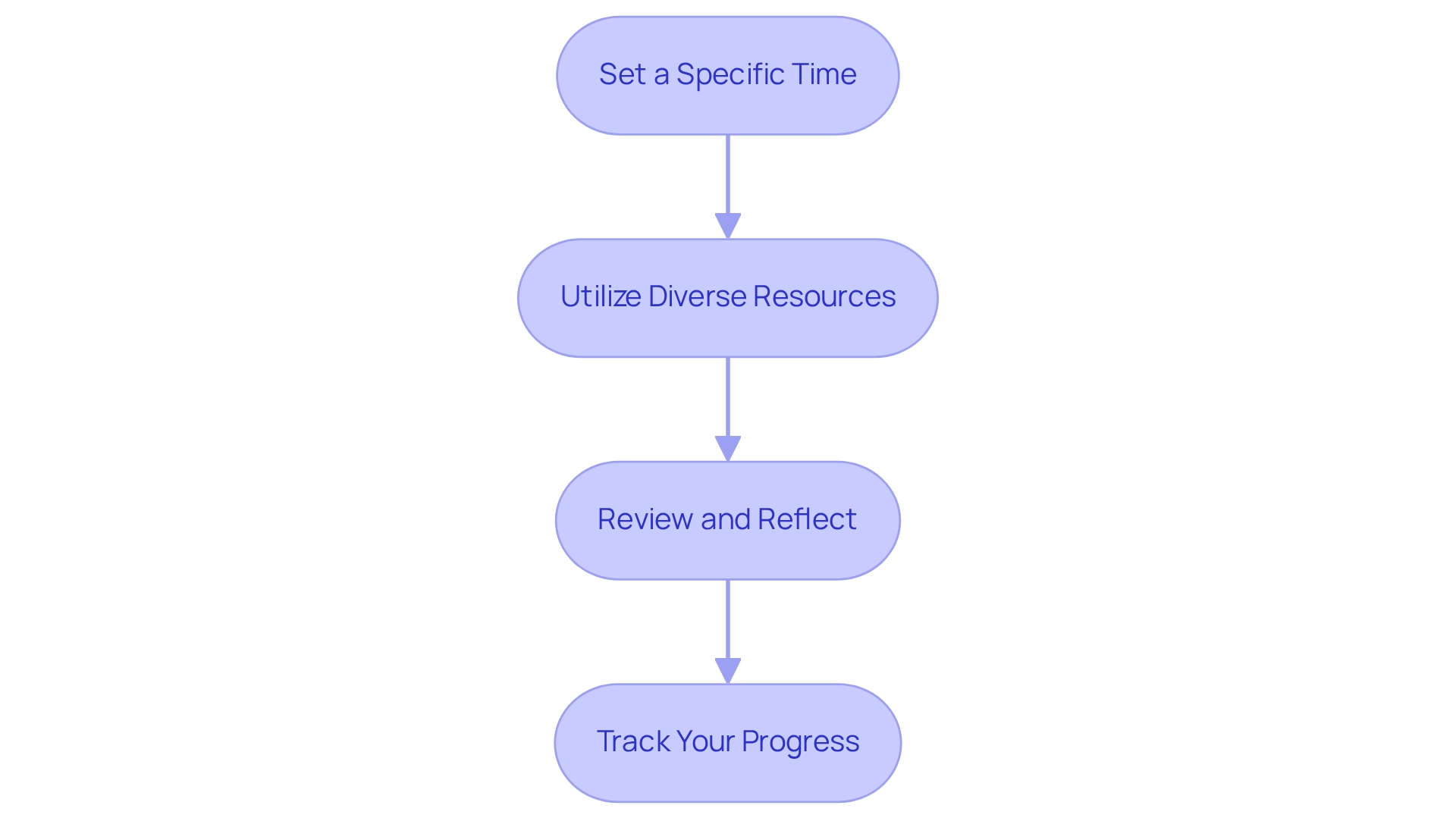 Follow the arrows to see the steps you can take to effectively integrate daily questions into your study habits. Each box highlights an important strategy to enhance your learning and prepare for the NCLEX. Follow the arrows to see the steps you can take to effectively integrate daily questions into your study habits. Each box highlights an important strategy to enhance your learning and prepare for the NCLEX.