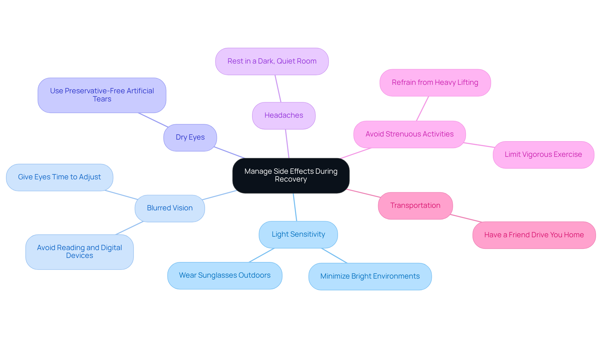 The central node represents the overall theme of managing side effects. Each branch shows a specific side effect, and the sub-branches provide strategies to cope with them. Follow the branches to see how to manage each discomfort effectively.