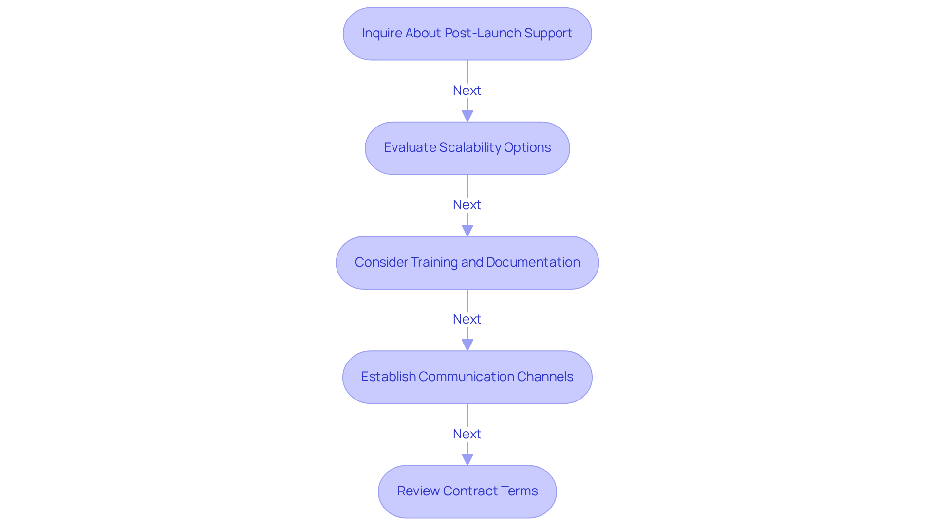 This flowchart guides you through the key considerations for assessing a development partner. Each box represents a crucial step in the evaluation process, helping you ensure that all aspects are covered for a successful long-term partnership. This flowchart guides you through the key considerations for assessing a development partner. Each box represents a crucial step in the evaluation process, helping you ensure that all aspects are covered for a successful long-term partnership.