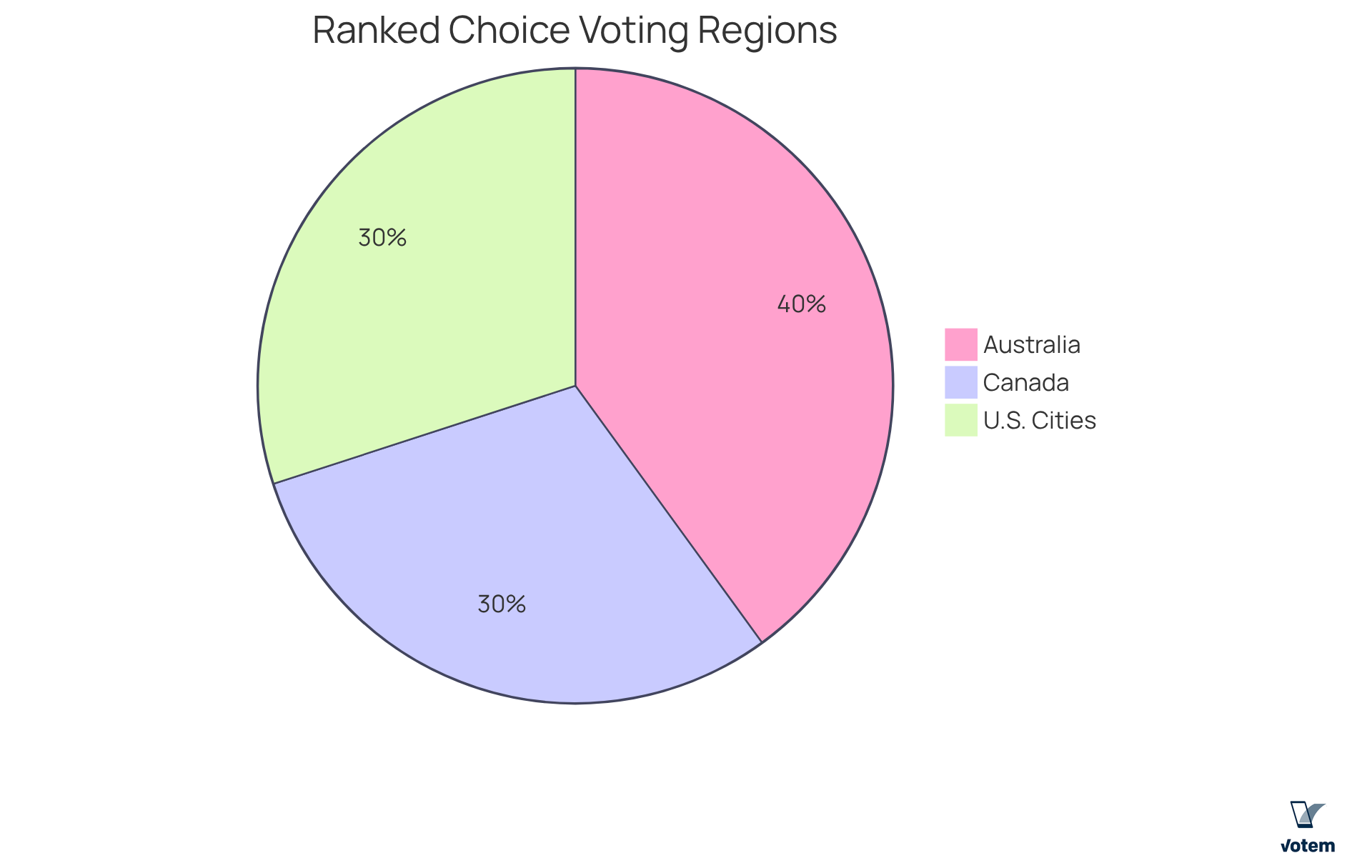 Each slice represents a jurisdiction that has implemented ranked choice voting. The size of each slice indicates the proportion of total implementations, showing how popular this voting method is in different parts of the world.