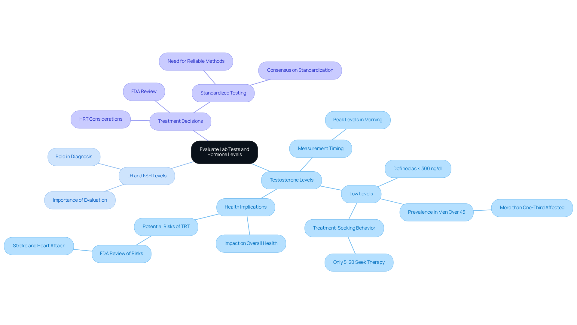 This mindmap starts with the central theme of evaluating hormone levels. Each branch represents a key area of focus, showing how testosterone, LH, and FSH levels relate to health decisions and treatment options. Follow the branches to explore the connections and implications for your health.