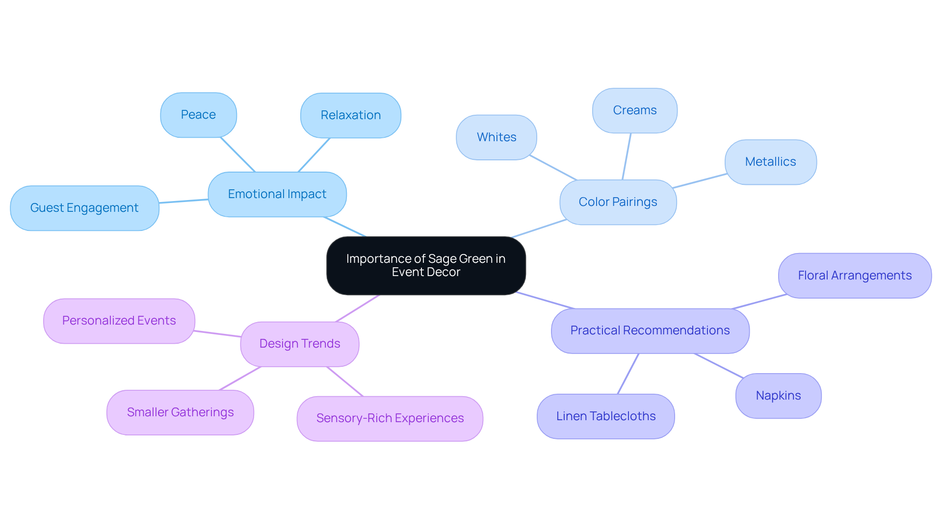Start at the center with the main idea of sage green in decor, then follow the branches to explore its emotional effects, how it pairs with other colors, and practical tips for using it in events.
