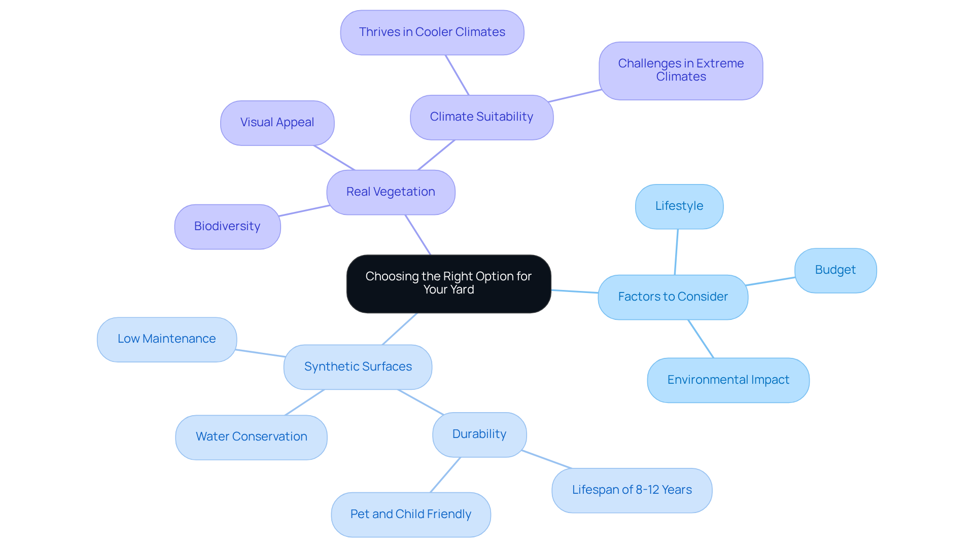 This mindmap helps you visualize the decision-making process for selecting the best lawn option. Start at the center with the main topic, then explore the factors that influence your choice and the benefits of each option. Each branch represents a key consideration or feature, making it easier to weigh your options.