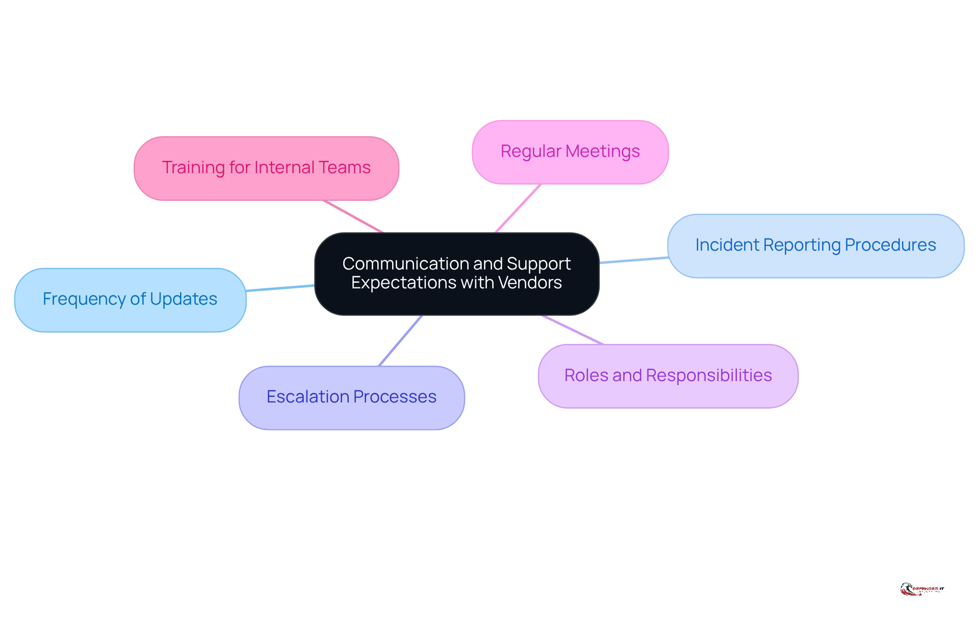 The center represents the main focus on communication and support. Each branch shows a specific area of expectation, helping you understand how to build a strong partnership with your vendors. The center represents the main focus on communication and support. Each branch shows a specific area of expectation, helping you understand how to build a strong partnership with your vendors.