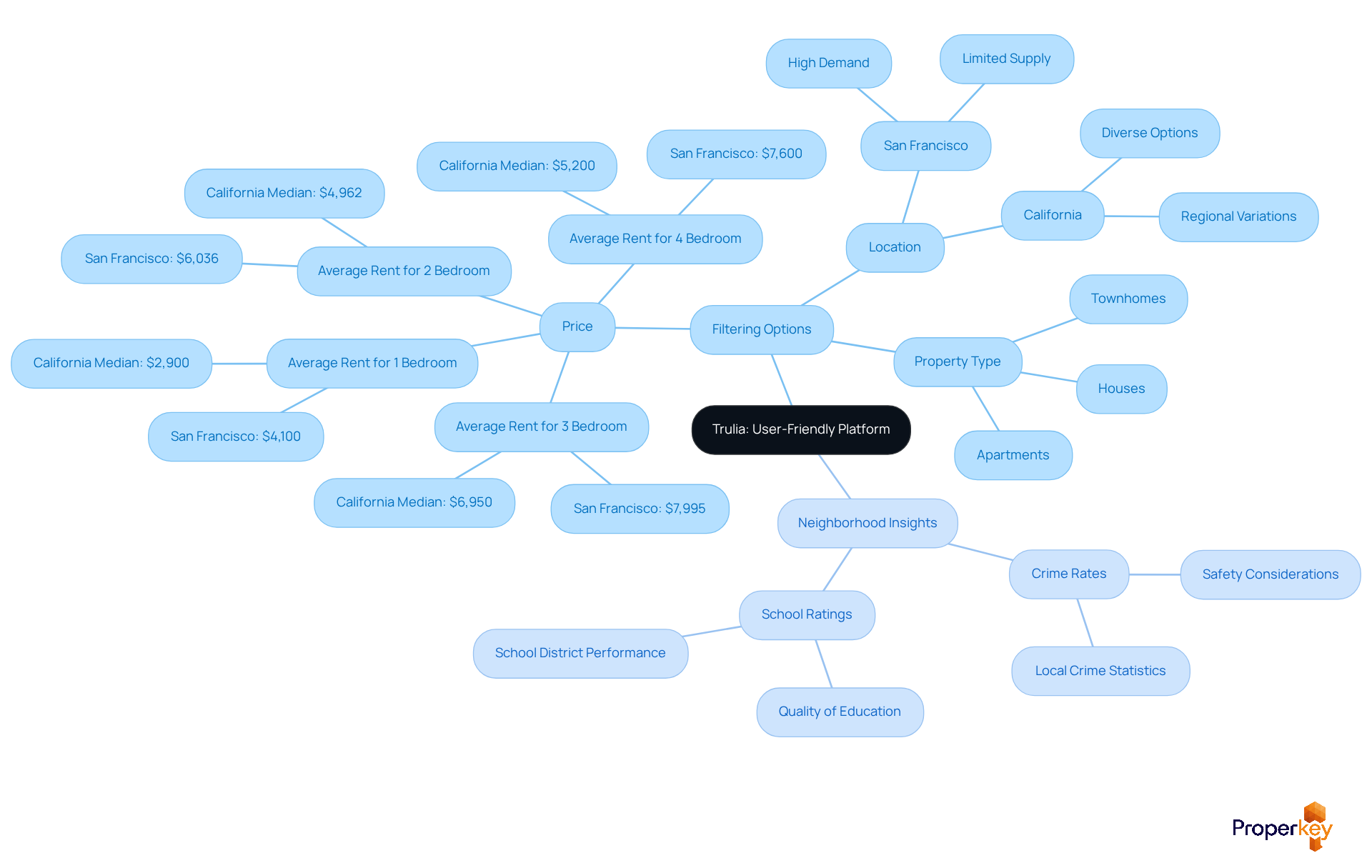 This mindmap shows how Trulia helps renters. Start at the center with the platform's name, then follow the branches to see how it allows users to filter listings and gain insights about neighborhoods. Each branch represents a key feature that makes finding a home easier.