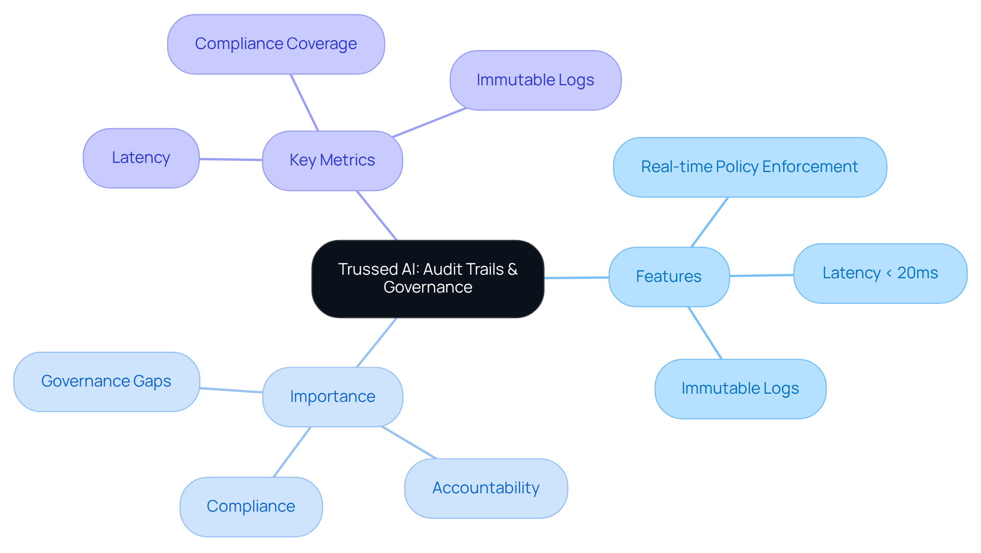 The central node represents Trussed AI, while the branches show its features, importance in governance, and key metrics for evaluation. Each branch helps you understand different aspects of the platform.