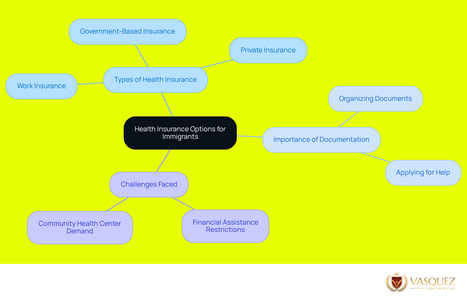 This mindmap helps you understand the different aspects of health insurance for immigrants. Start at the center with the main topic, then follow the branches to explore types of insurance, the importance of keeping documents organized, and the challenges you might face. Each branch represents a key area to consider as you navigate your health insurance options.