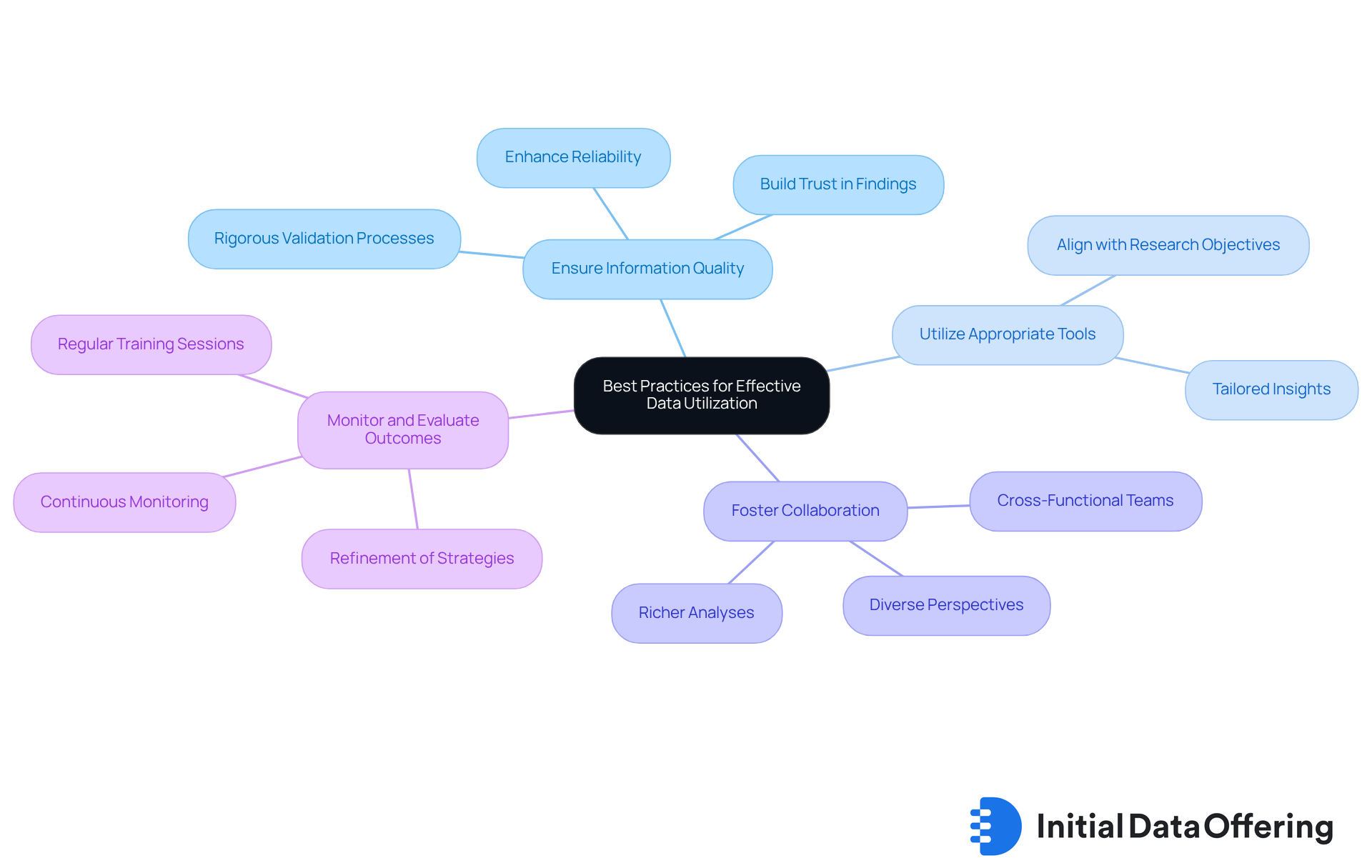 The center shows the main theme, while the branches illustrate key practices. Each practice can have further details, helping you understand how to effectively utilize healthcare data. The center shows the main theme, while the branches illustrate key practices. Each practice can have further details, helping you understand how to effectively utilize healthcare data.