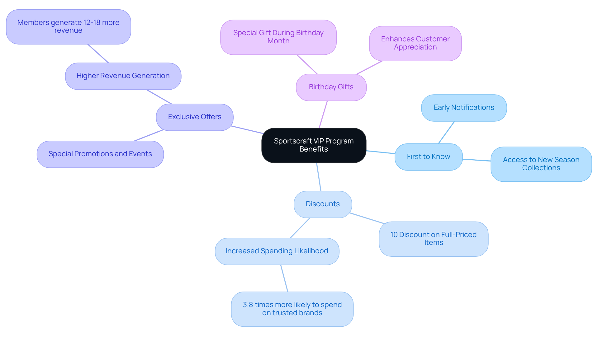 The center represents the VIP program, and each branch shows a specific benefit. Follow the branches to see how each perk enhances the shopping experience and builds loyalty.