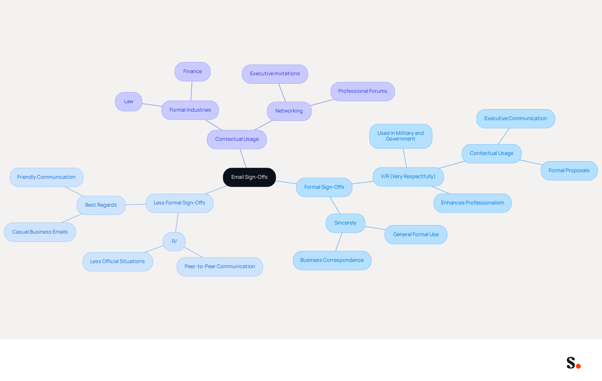 The central node represents the main topic of email sign-offs. Each branch shows different types of sign-offs and their appropriate contexts. The colors help differentiate between formal and less formal options, making it easier to understand when to use each sign-off. The central node represents the main topic of email sign-offs. Each branch shows different types of sign-offs and their appropriate contexts. The colors help differentiate between formal and less formal options, making it easier to understand when to use each sign-off.