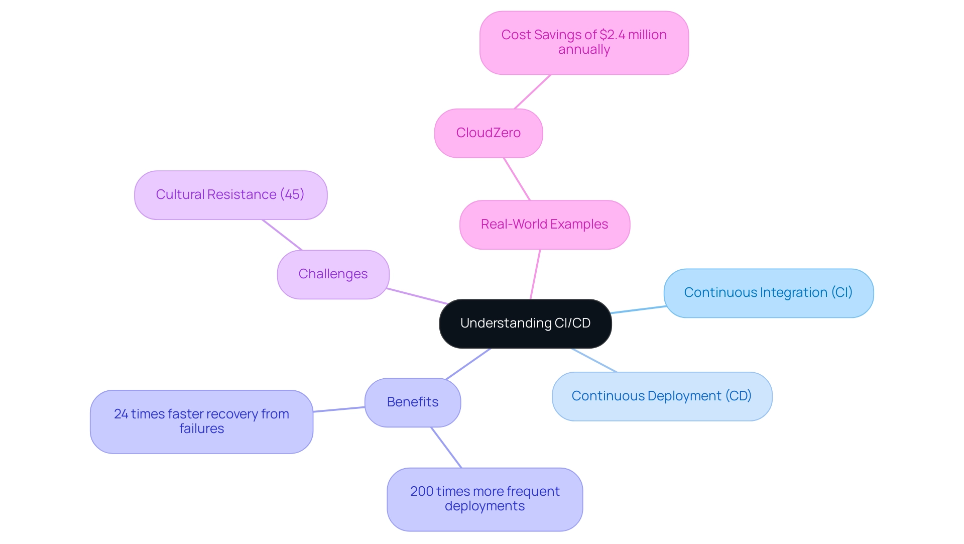 The central node represents CI/CD practices, with branches showing key concepts, benefits (with statistics), challenges, and real-world examples.