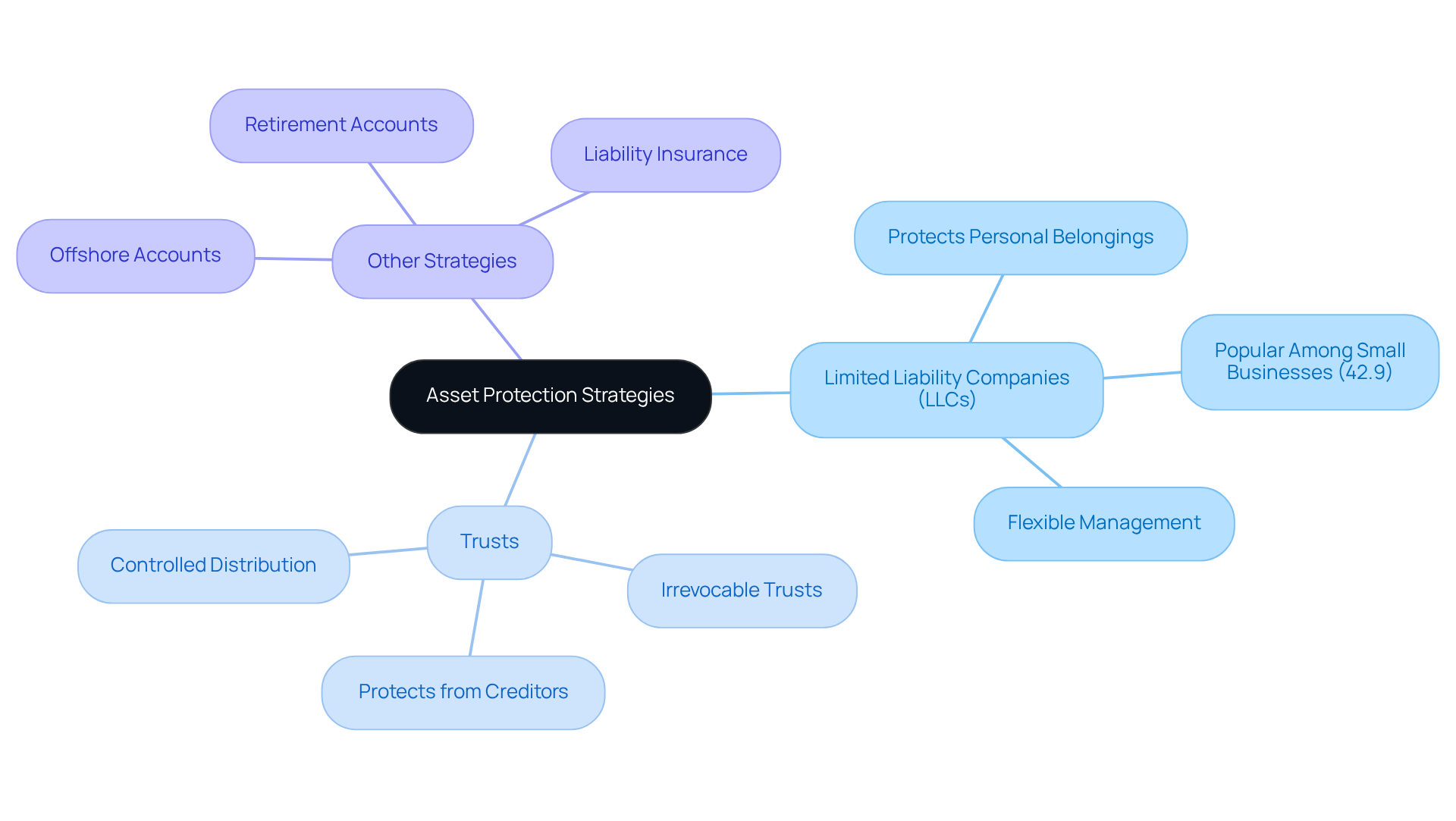 This mindmap illustrates various methods for protecting your assets. Start at the center with 'Asset Protection Strategies' and follow the branches to see different options like LLCs and trusts, along with their specific benefits. Each color-coded branch helps you easily identify the main categories and their details.