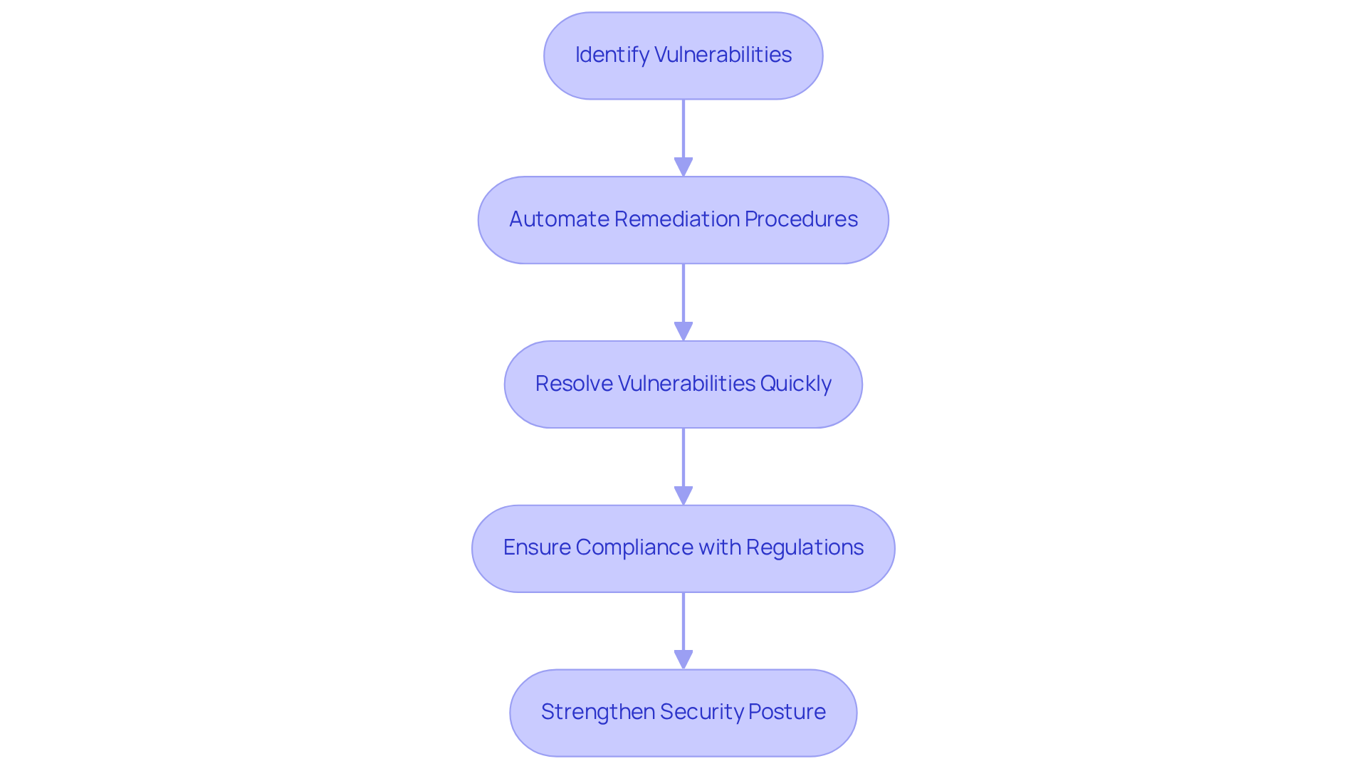 This flowchart shows how CSPM tools help in managing security issues. Start at the top with identifying vulnerabilities, then see how automation speeds up the resolution process, leading to compliance and a stronger security posture. This flowchart shows how CSPM tools help in managing security issues. Start at the top with identifying vulnerabilities, then see how automation speeds up the resolution process, leading to compliance and a stronger security posture.
