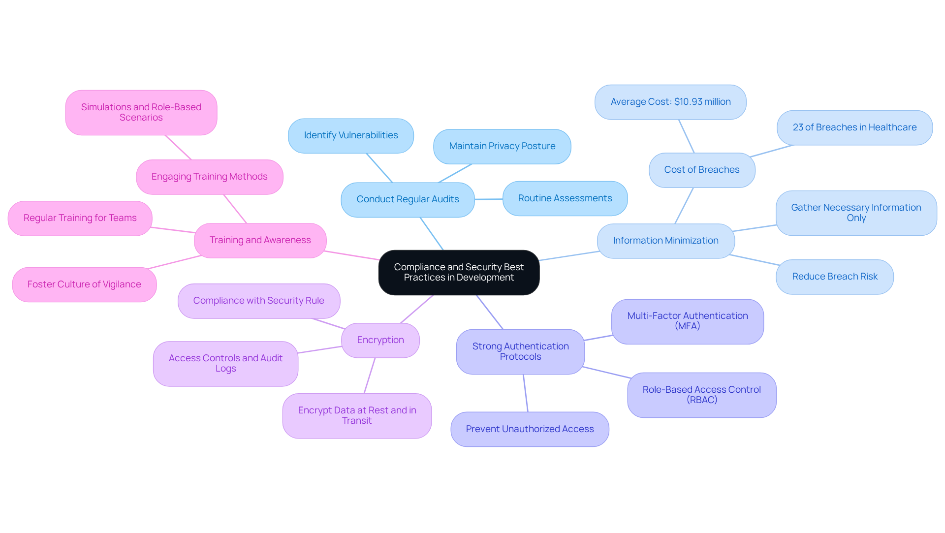 The central node represents the overall goal of compliance and security. Each branch shows a specific best practice, and you can follow the sub-branches for more details on what each practice entails. The central node represents the overall goal of compliance and security. Each branch shows a specific best practice, and you can follow the sub-branches for more details on what each practice entails.