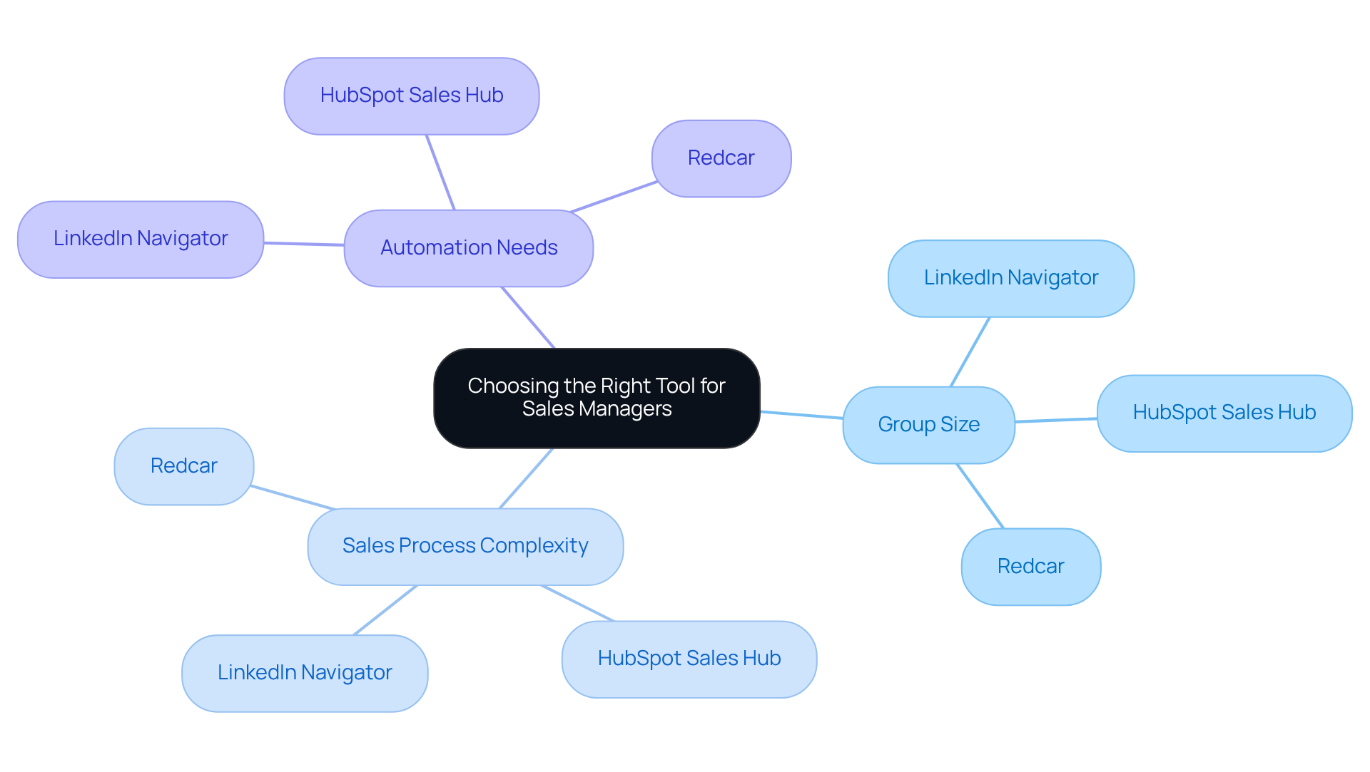 The central node represents the main topic, while branches show the key factors to consider when choosing a tool. Each tool is linked to the relevant considerations, helping you see which tool fits best based on your team's needs.