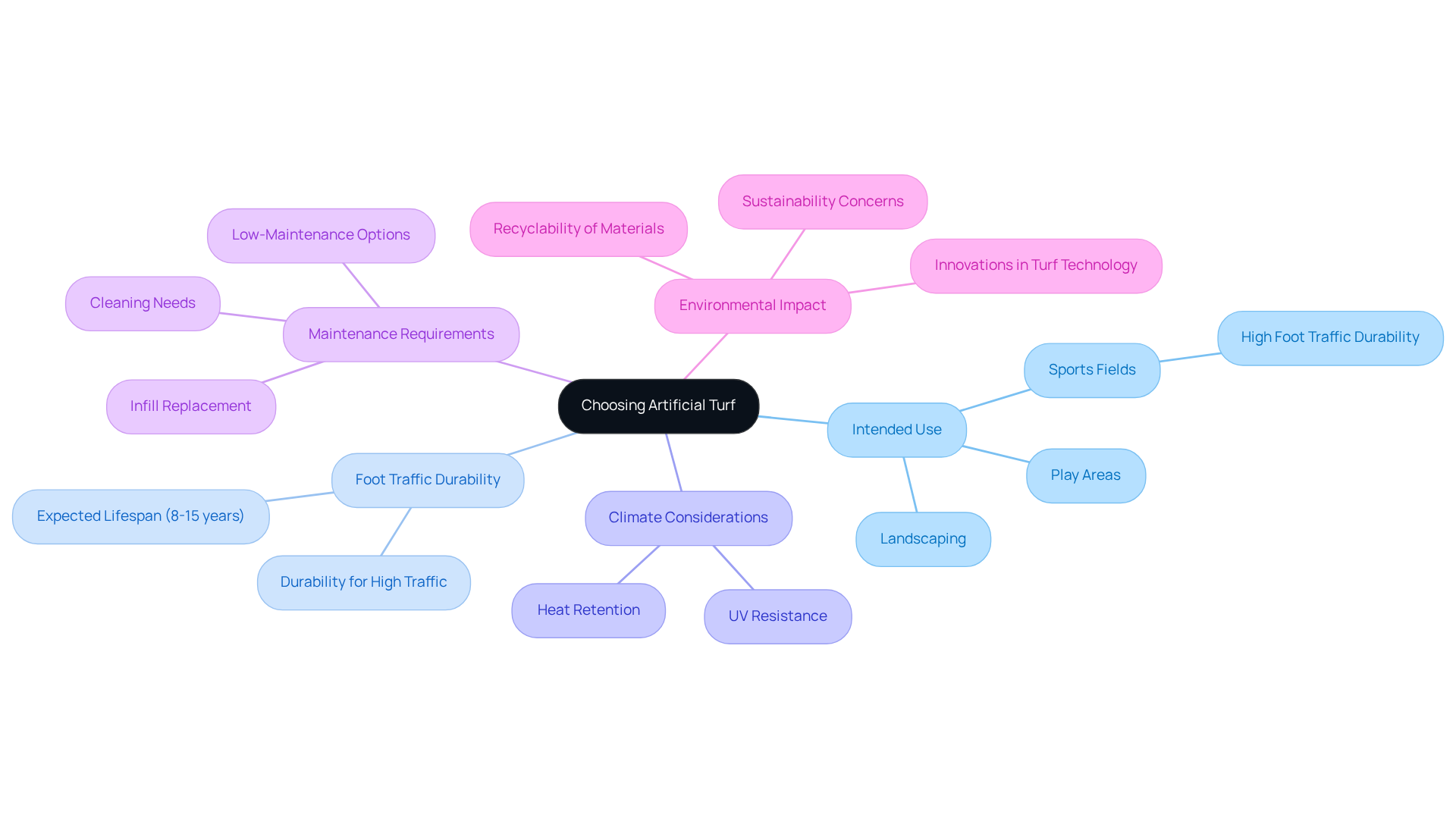 The center represents the main decision of choosing artificial turf, while the branches show the important factors to consider. Each branch leads to specific details that help guide your choice.