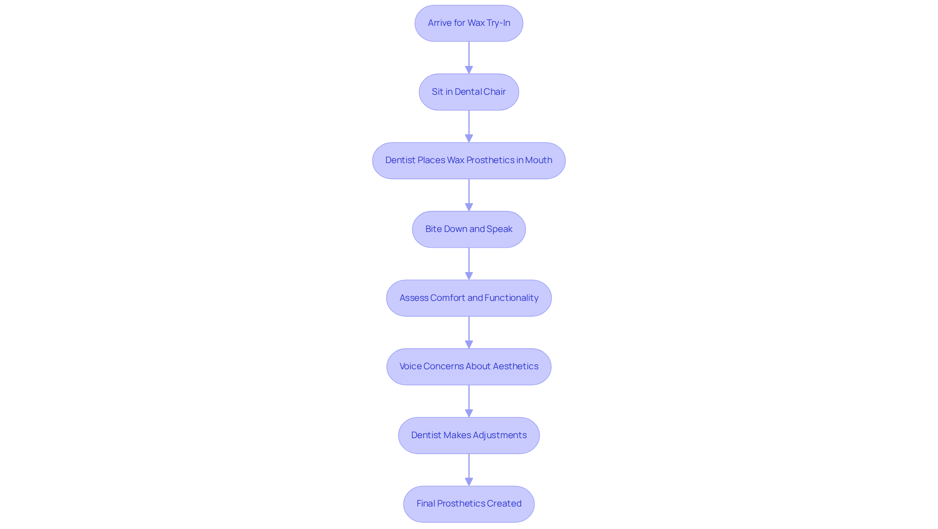 Follow the arrows to see each step of the wax try-in process. Each box represents an action or decision you will make, leading to the next step in ensuring your comfort and satisfaction.