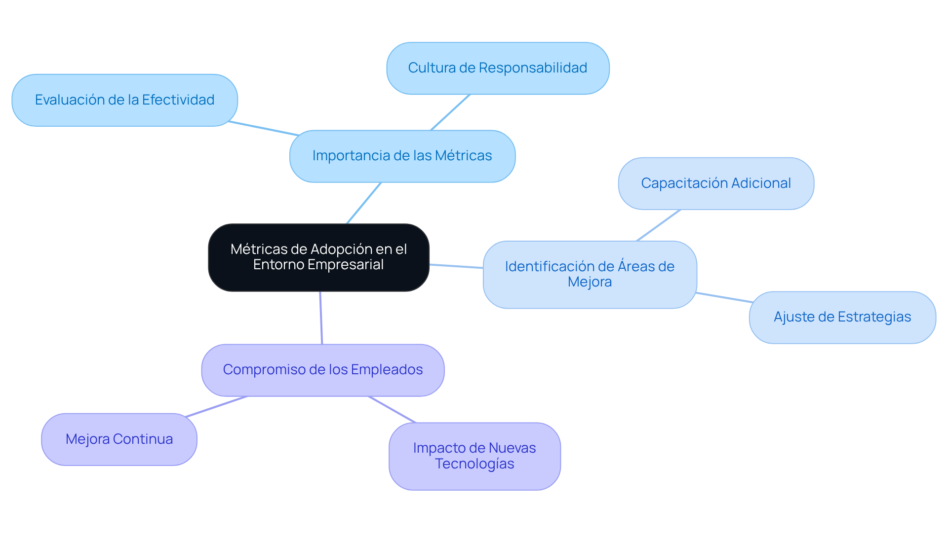 El nodo central representa el tema principal, mientras que las ramas muestran diferentes aspectos de las métricas de adopción. Cada rama principal se puede explorar para entender mejor cómo contribuyen al éxito organizacional y al compromiso de los empleados.