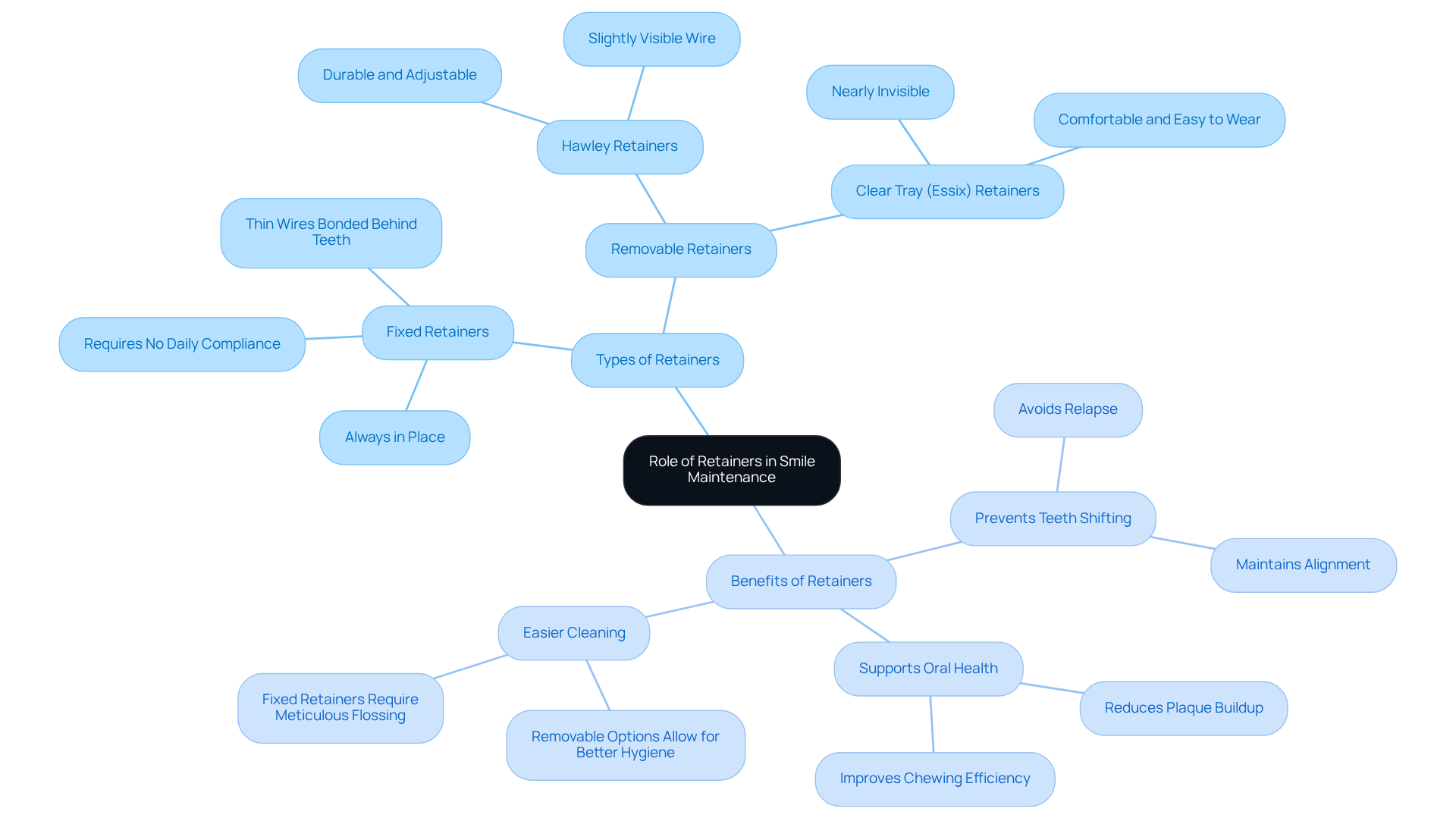This mindmap shows how retainers help maintain a child's smile after braces. The central idea is surrounded by branches that explain the types of retainers and their benefits. Each branch helps you see how these elements connect to the main topic.