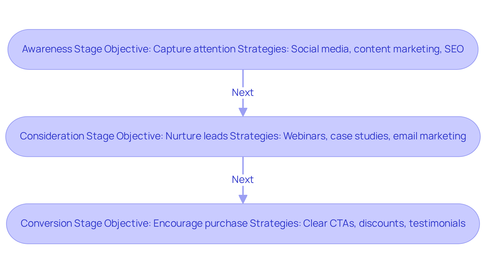 Each box represents a stage in the product funnel. The arrows guide you through the process from capturing awareness to nurturing leads and finally encouraging conversion.