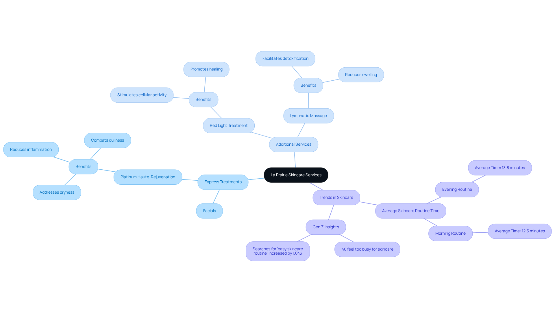 This mindmap shows the different skincare options at La Prairie and how they relate to travelers' needs and current skincare trends. Start at the center and follow the branches to see how each treatment fits within the overall offering.