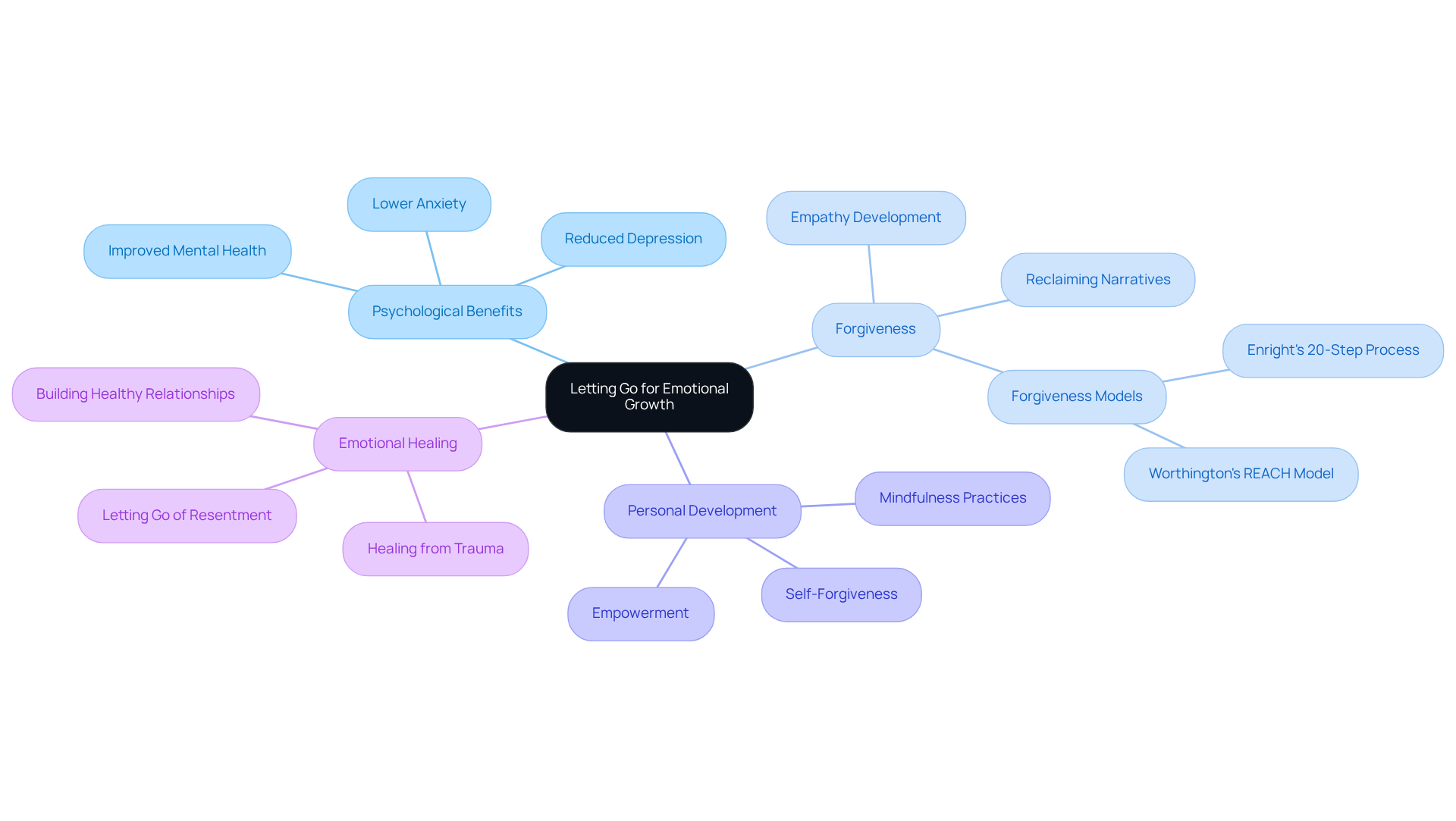 Start at the center with the main idea of letting go, then explore the branches that show how it connects to psychological benefits, forgiveness, and personal growth. Each branch represents a key aspect of the journey towards emotional well-being. Start at the center with the main idea of letting go, then explore the branches that show how it connects to psychological benefits, forgiveness, and personal growth. Each branch represents a key aspect of the journey towards emotional well-being.