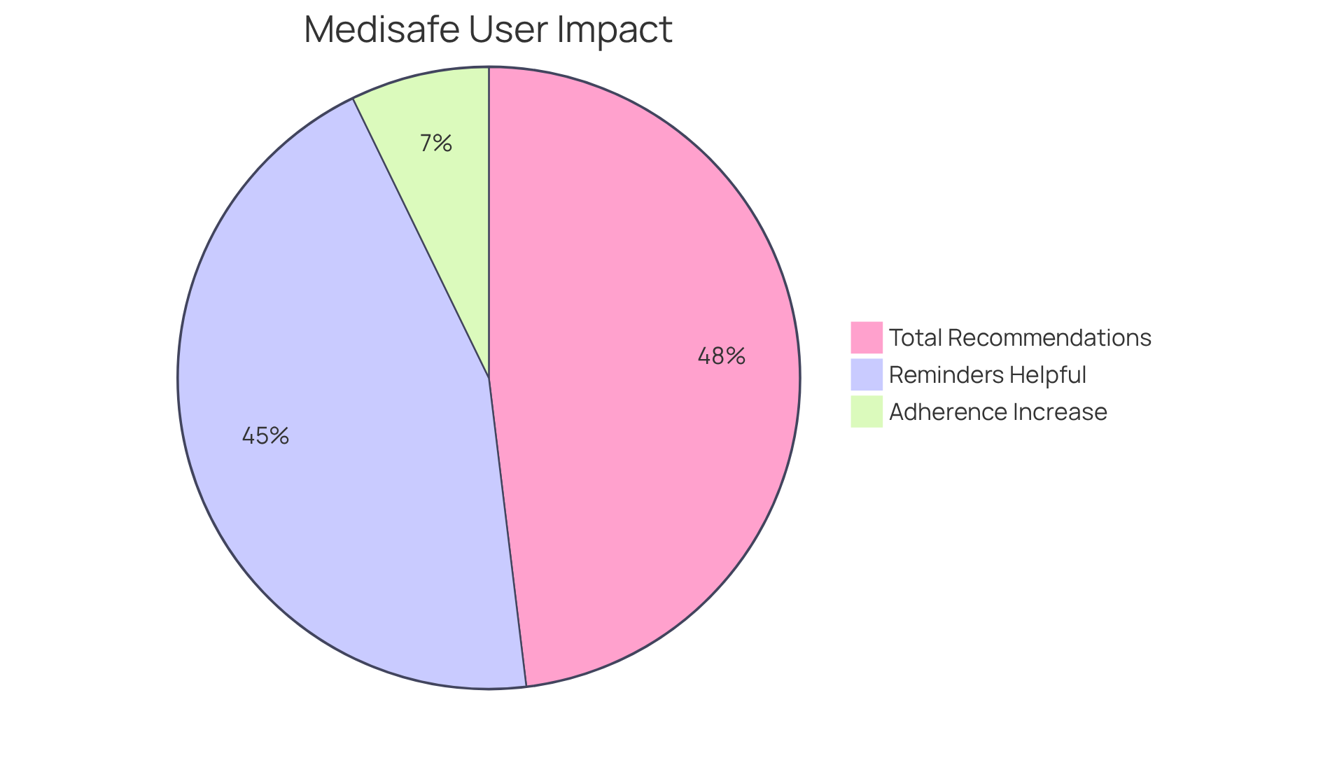 Each slice represents a key statistic about Medisafe users: the first shows how many find reminders helpful, the second shows total recommendations, and the third illustrates the increase in adherence rates. The bigger the slice, the more significant the impact!