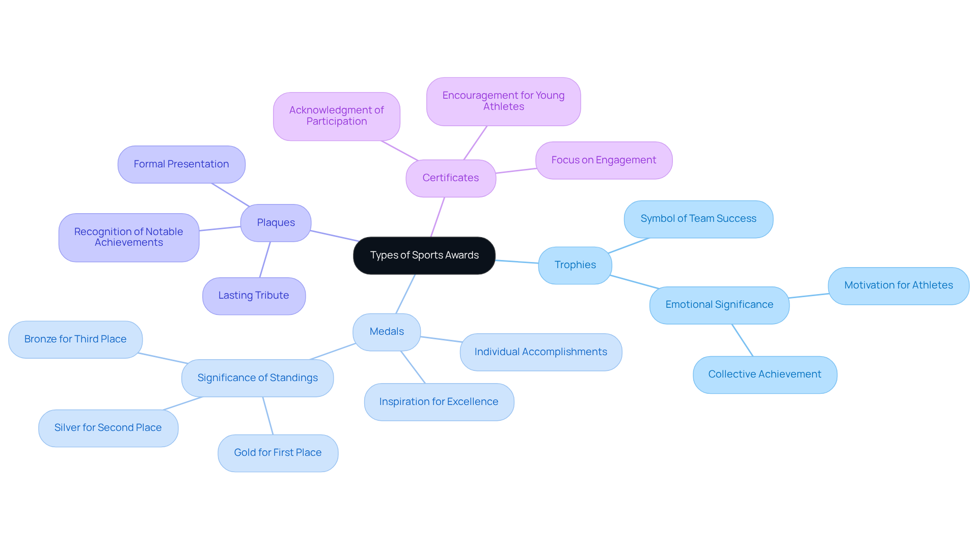 Start at the center with the main topic of sports awards, then follow the branches to explore each category and its unique characteristics. Each color represents a different type of award, making it easy to differentiate between them.
