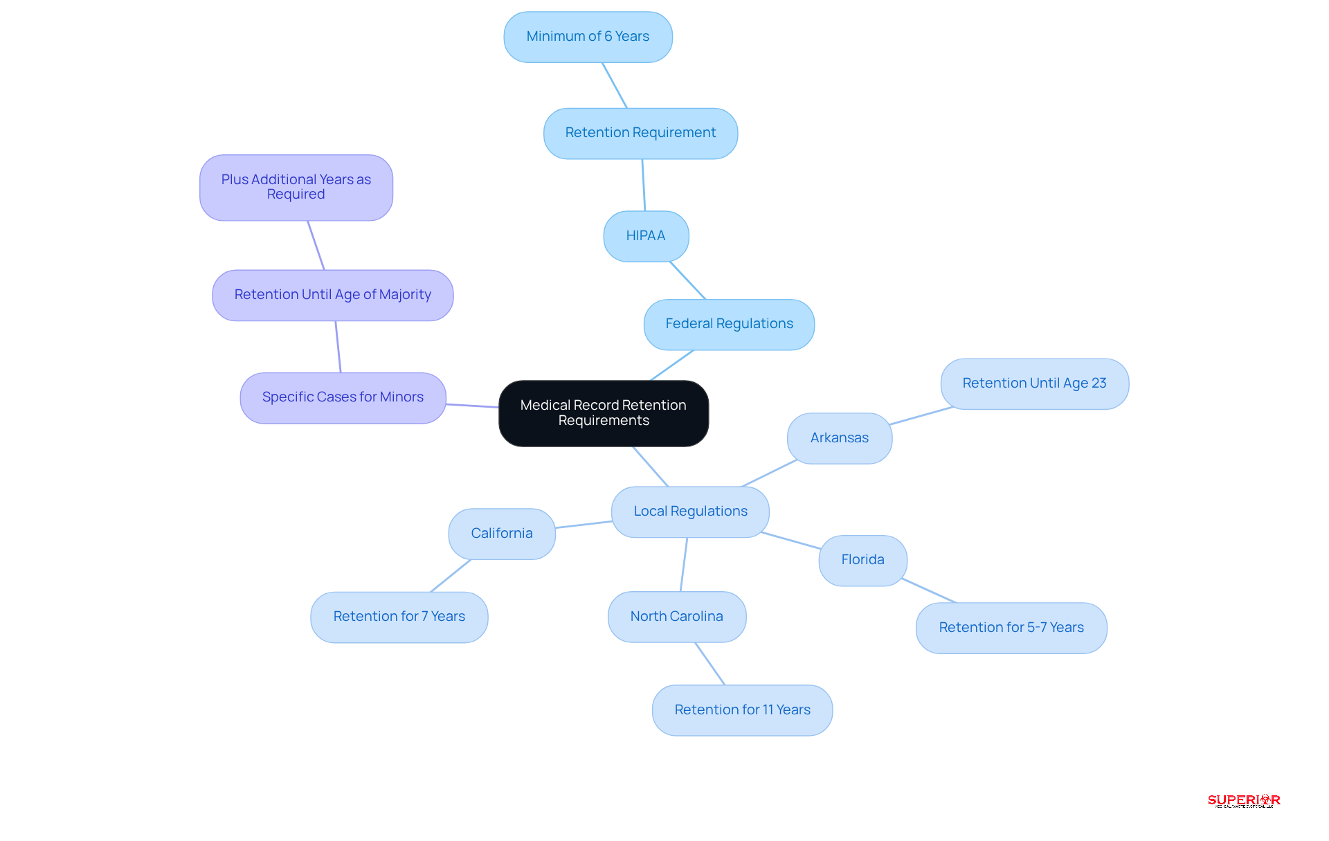 Start at the center with the main topic, then follow the branches to explore federal and local regulations, as well as specific requirements for minors. Each branch provides details on how long records must be kept.