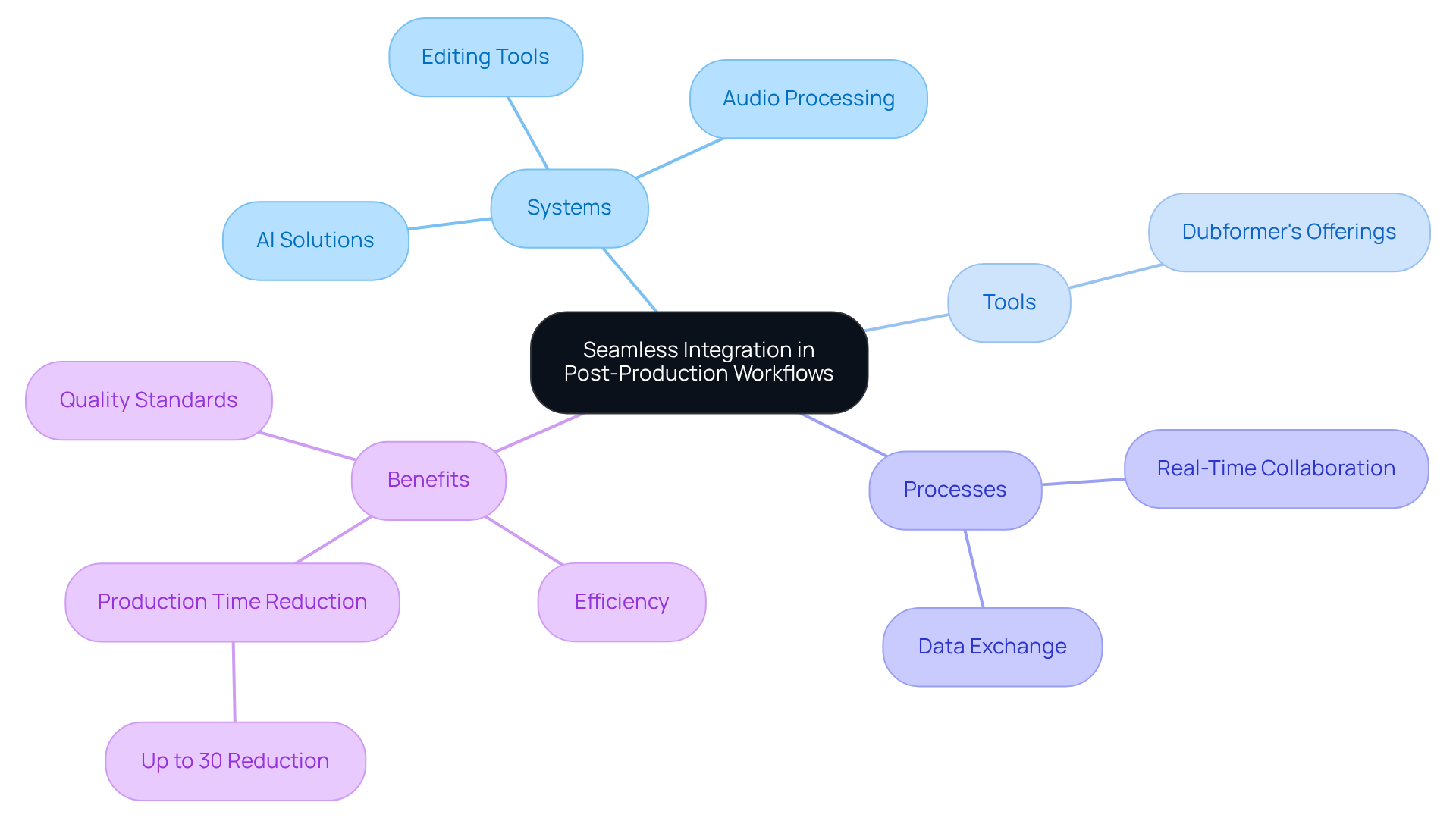 The central node represents the main idea of seamless integration. Each branch shows a different aspect of this concept, with sub-nodes providing more detail. Follow the branches to understand how systems, tools, and processes work together to enhance efficiency and quality.