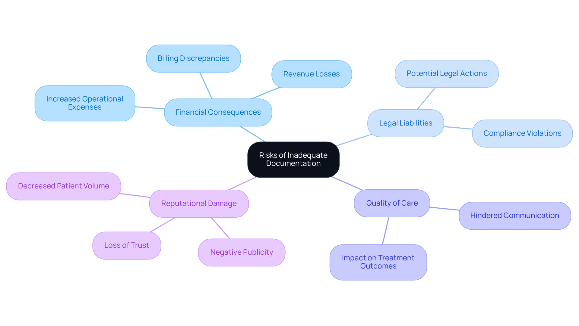 The central node represents the main topic, while the branches show different types of risks and their impacts. Each color-coded branch helps you see how various issues relate to the overall theme of documentation risks.