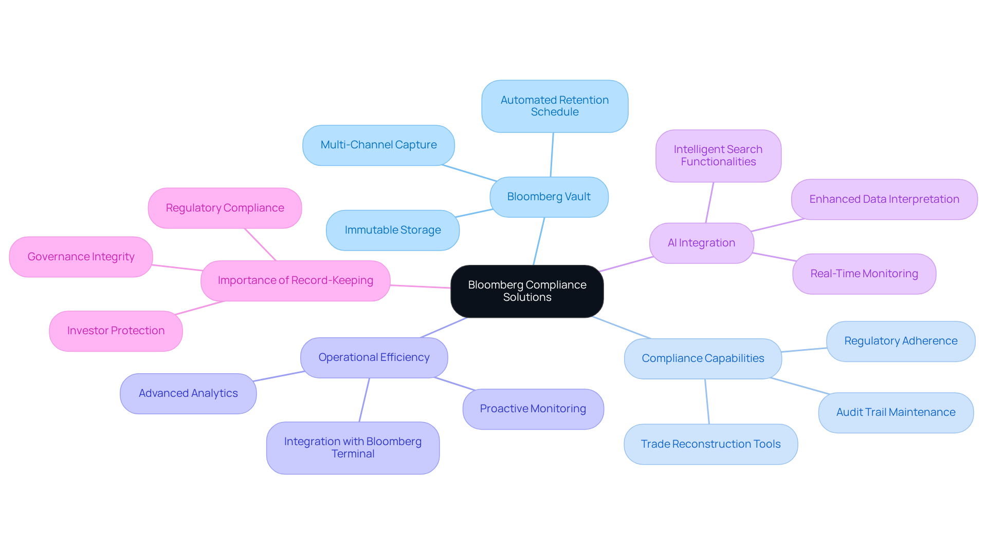 Start at the center with Bloomberg's compliance solutions, then explore each branch to see how it contributes to regulatory adherence and operational efficiency. Start at the center with Bloomberg's compliance solutions, then explore each branch to see how it contributes to regulatory adherence and operational efficiency.