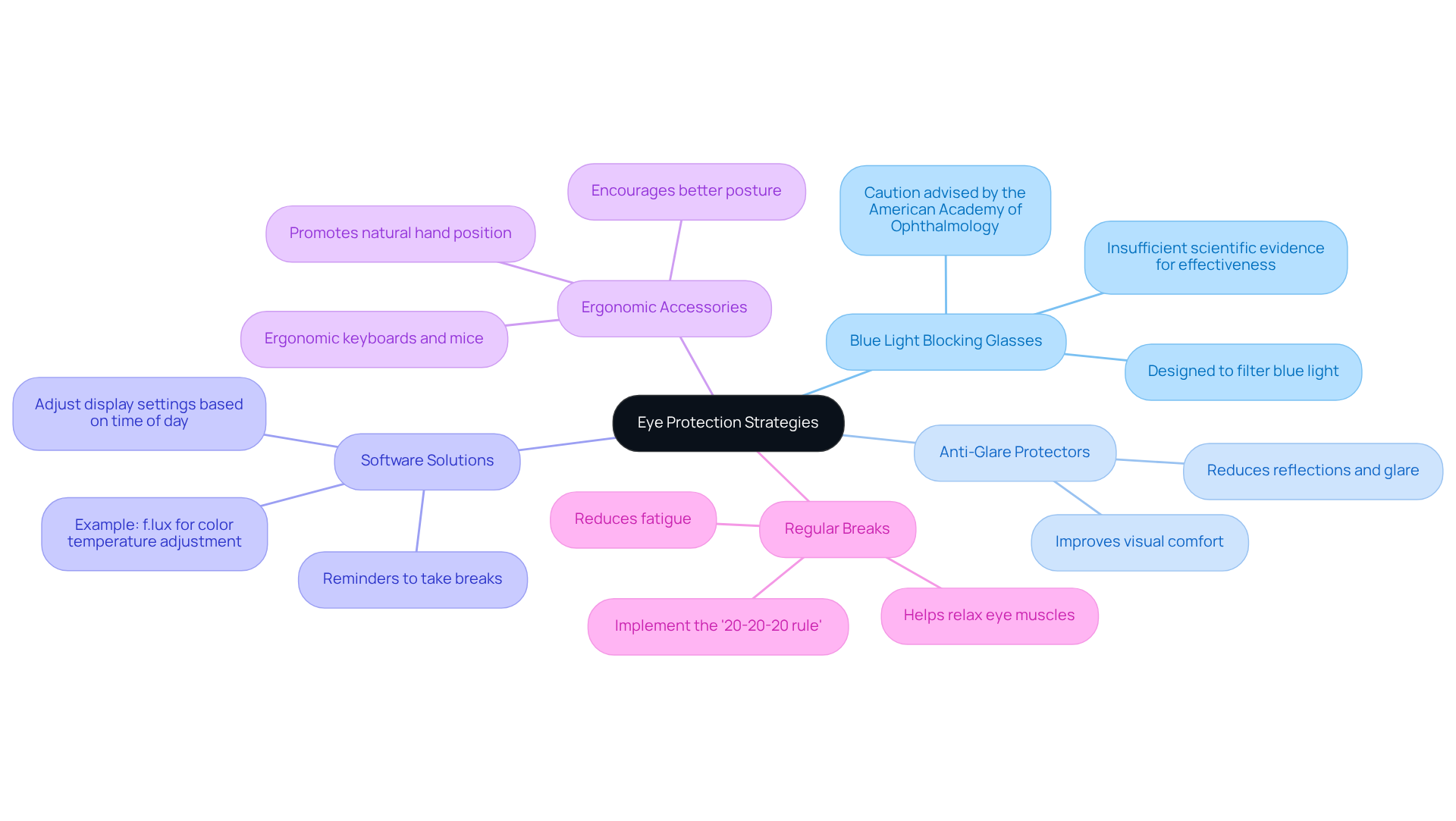 This mindmap shows various strategies to protect your eyes while working. Start at the center with the main idea, then follow the branches to explore different technologies and practices that can help reduce eye strain.