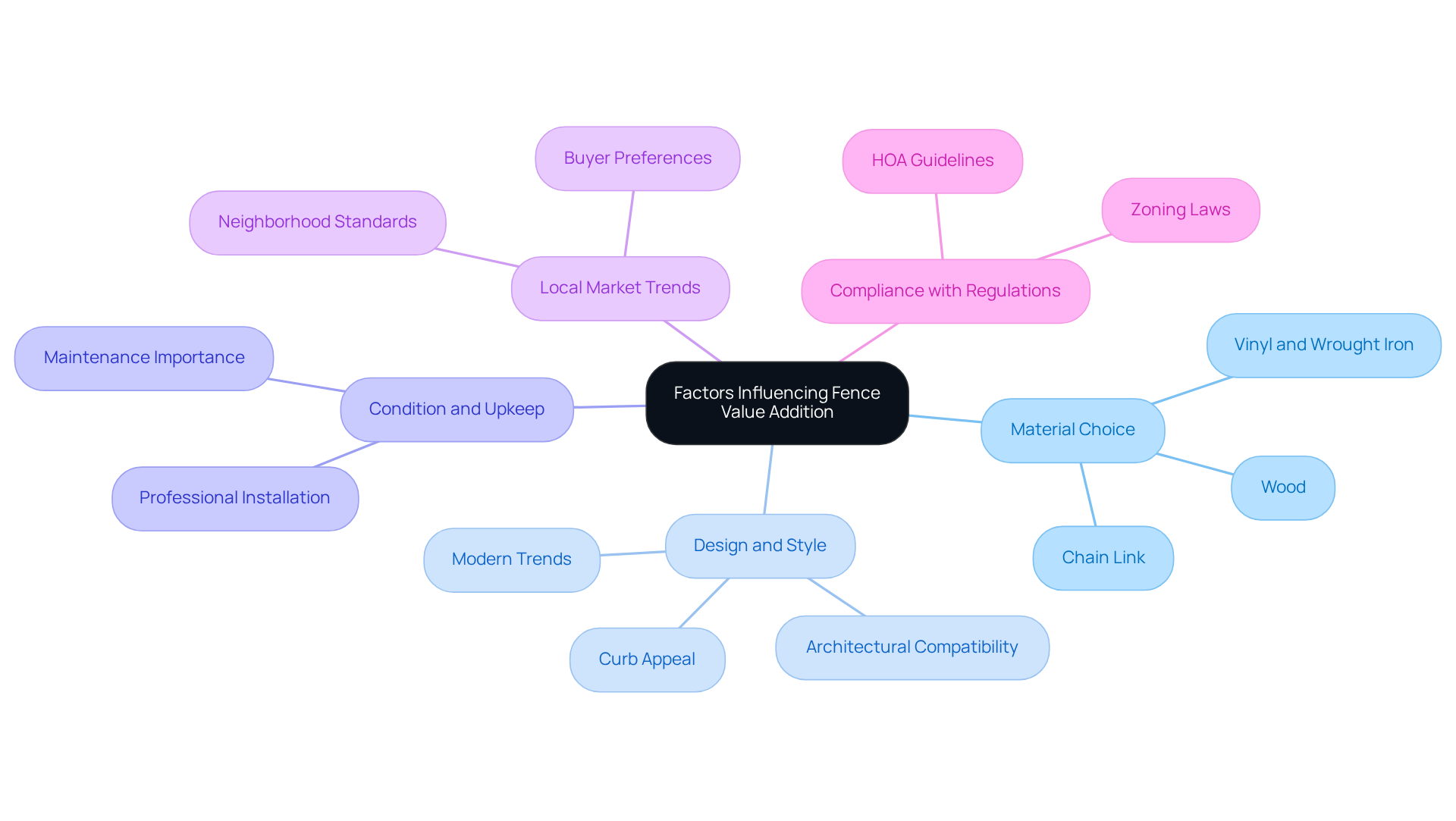 Start at the center with the main topic, then explore each branch to see how different factors contribute to the overall value a new fence can add to a home.