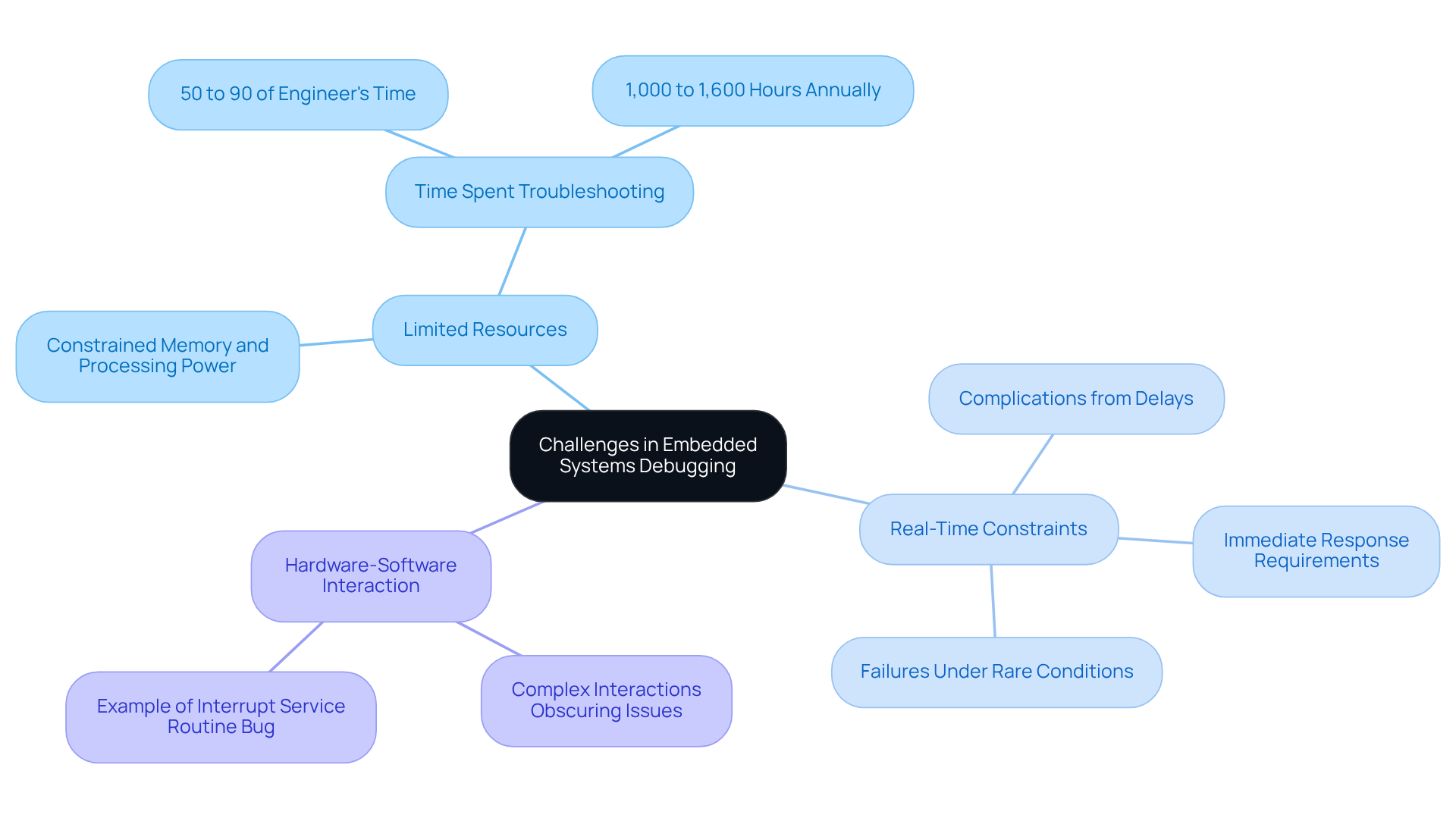 The central node represents the overall topic, while the branches show the main challenges. Each sub-branch provides more detail about specific issues related to that challenge. This layout helps you see how different challenges are interconnected and their impact on debugging.
