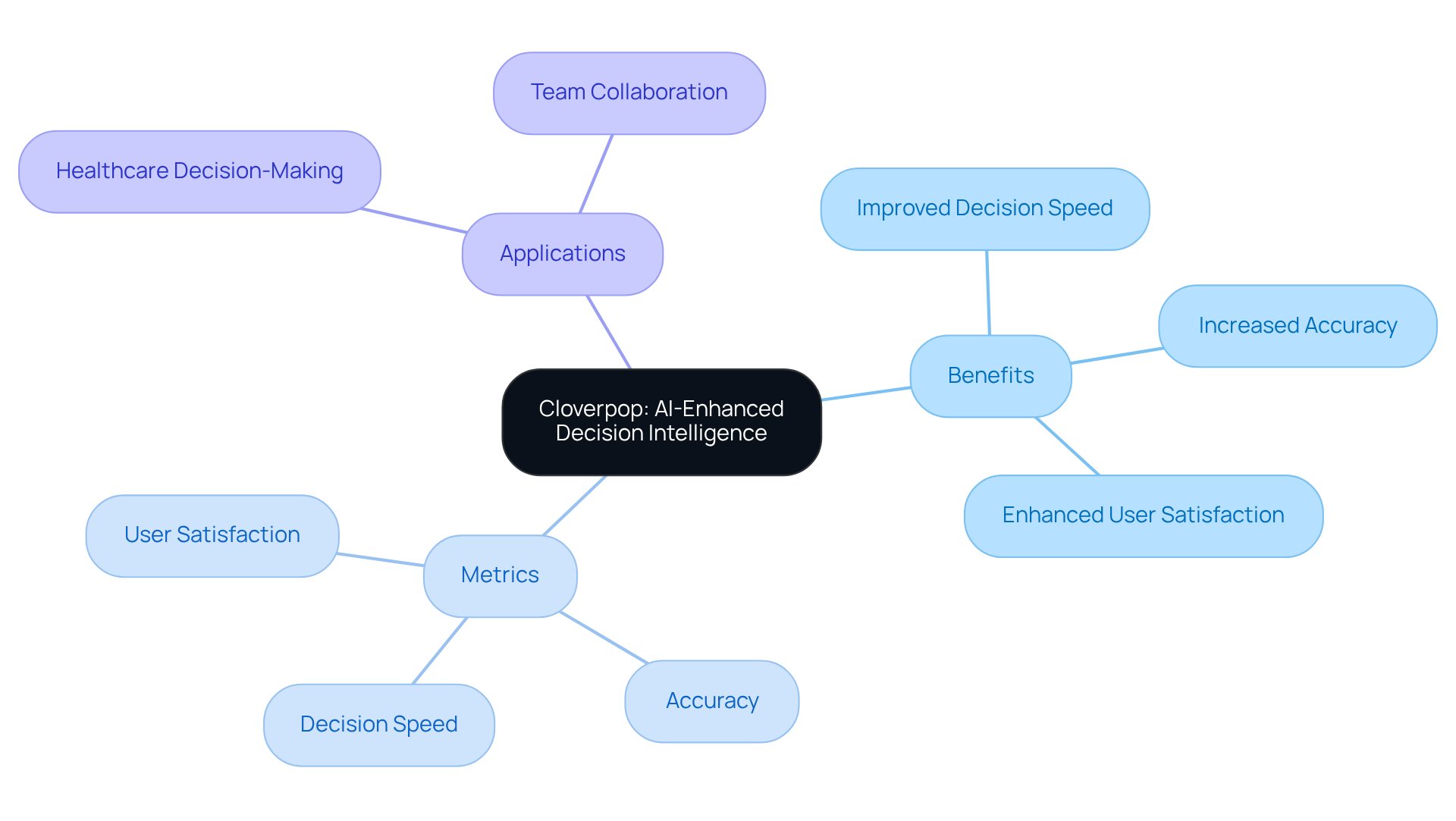 The central node represents Cloverpop's platform, while branches show its benefits, metrics for evaluation, and applications in various fields. Follow the branches to understand how Cloverpop enhances decision-making.