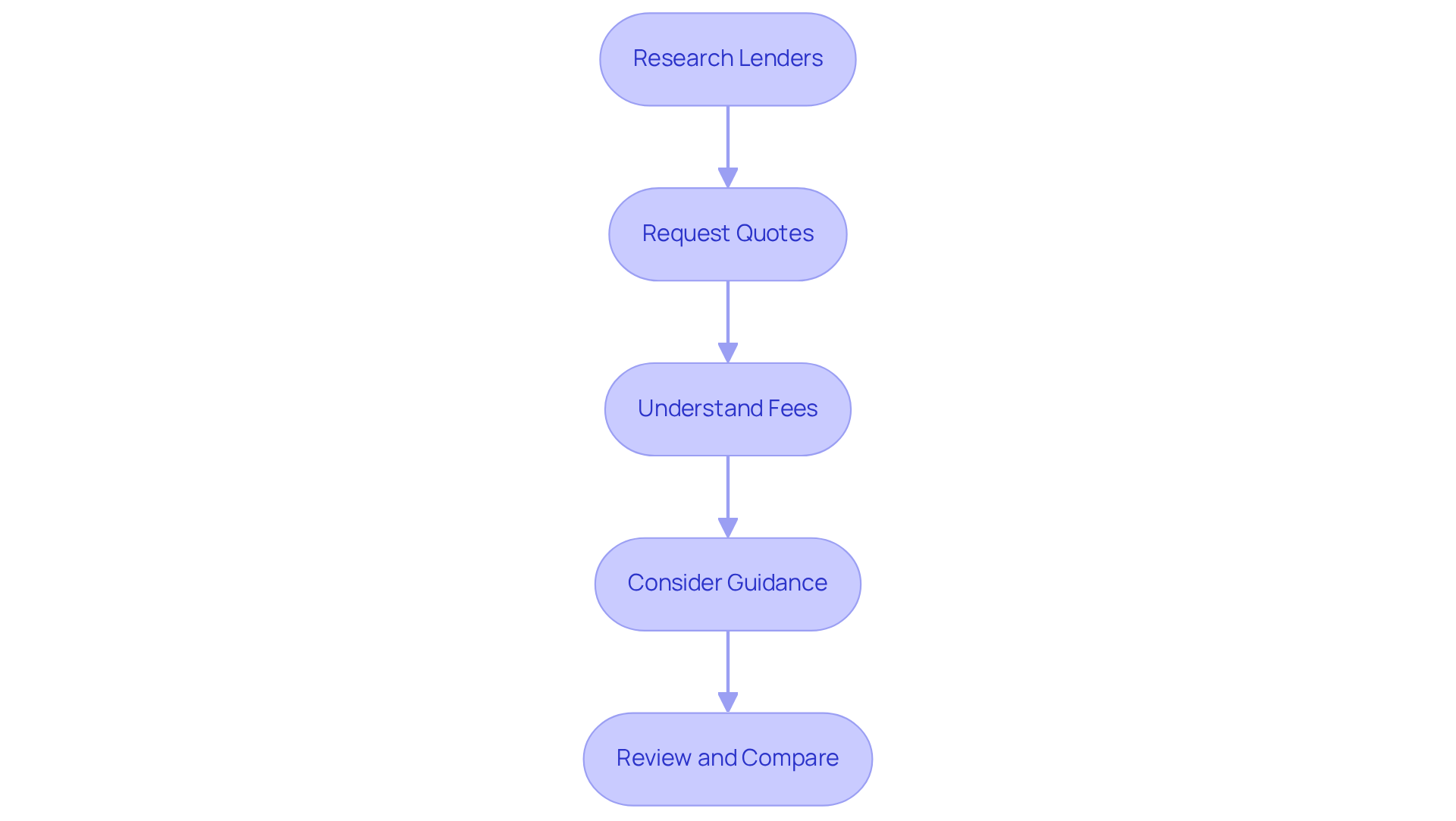 This flowchart guides you through the process of obtaining and comparing HECM reverse mortgage rates. Start at the top and follow the arrows down to see each step you need to take, from researching lenders to making informed comparisons.