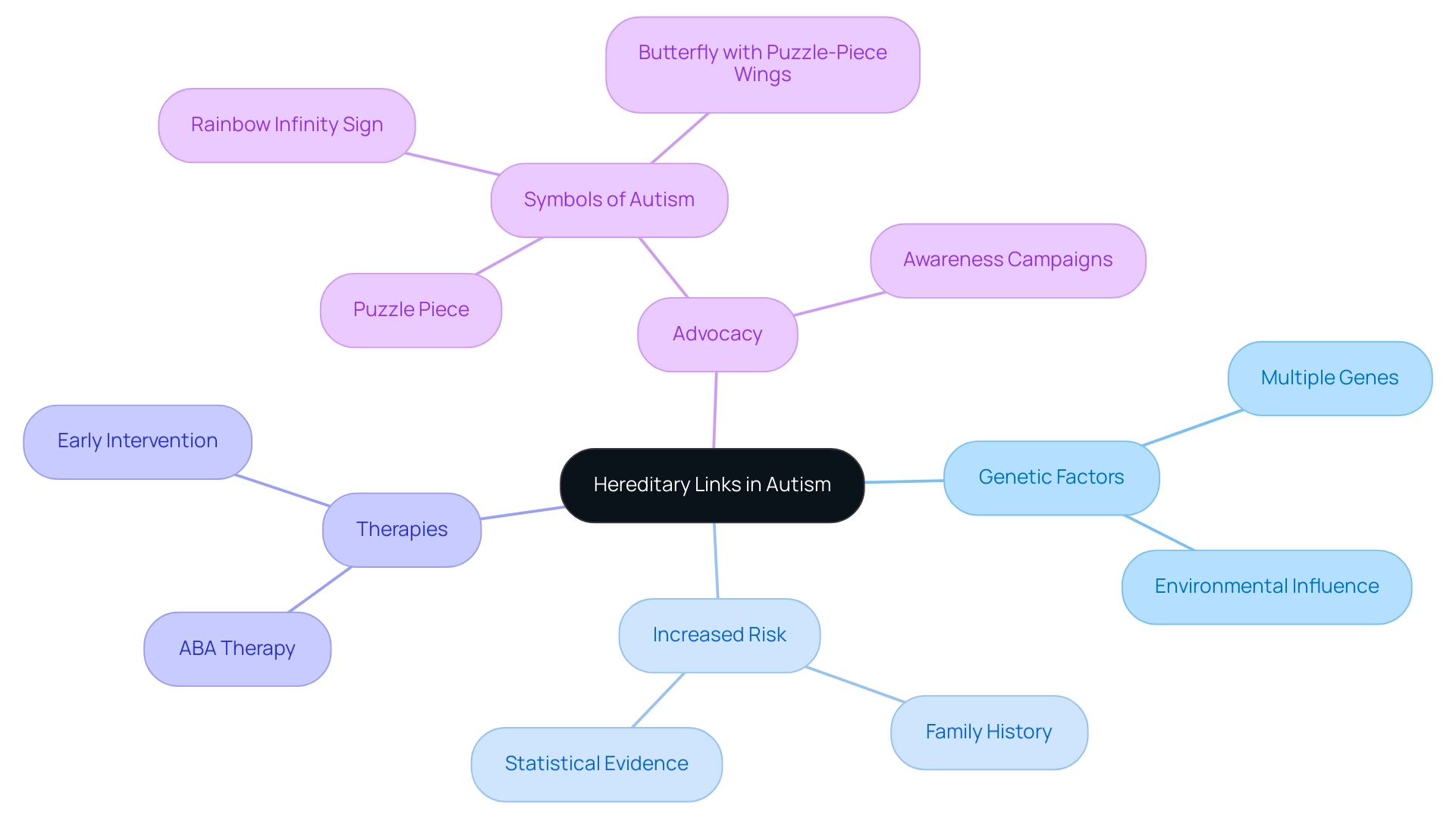 The central node represents hereditary links in autism, with branches depicting genetic factors, risks, therapies, and advocacy efforts.