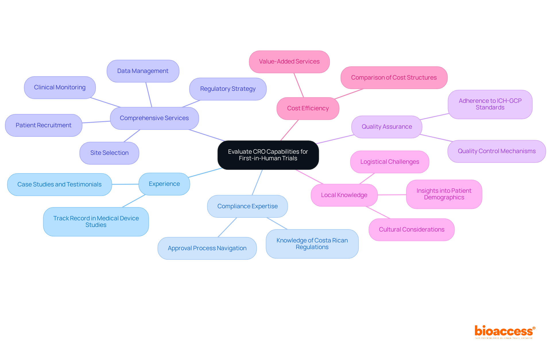 Start at the center with the main evaluation topic, then follow the branches to explore each key factor in selecting a CRO. Each branch represents an important area to consider, helping you visualize the criteria that contribute to a successful partnership.