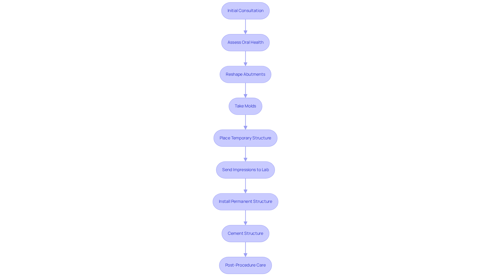 This flowchart guides you through the dental bridge placement process. Each box represents a step you will go through, from your first visit to post-procedure care. Follow the arrows to see how each step connects to the next, helping you understand what to expect during your treatment.
