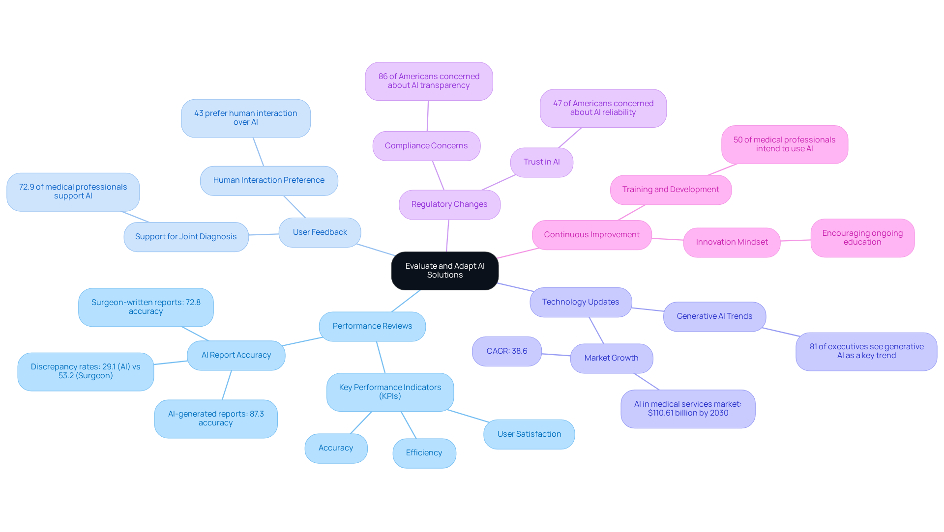 The center of the mindmap shows the main focus on adapting AI solutions. Each branch represents a key strategy with further details, helping visualize how organizations can enhance their AI applications for better healthcare outcomes.