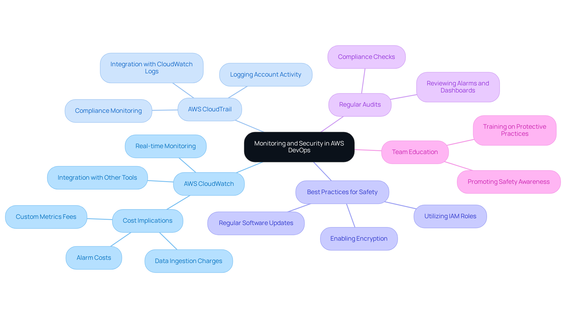 Master DevOps with AWS: Step-by-Step Implementation Guide - Techneeds