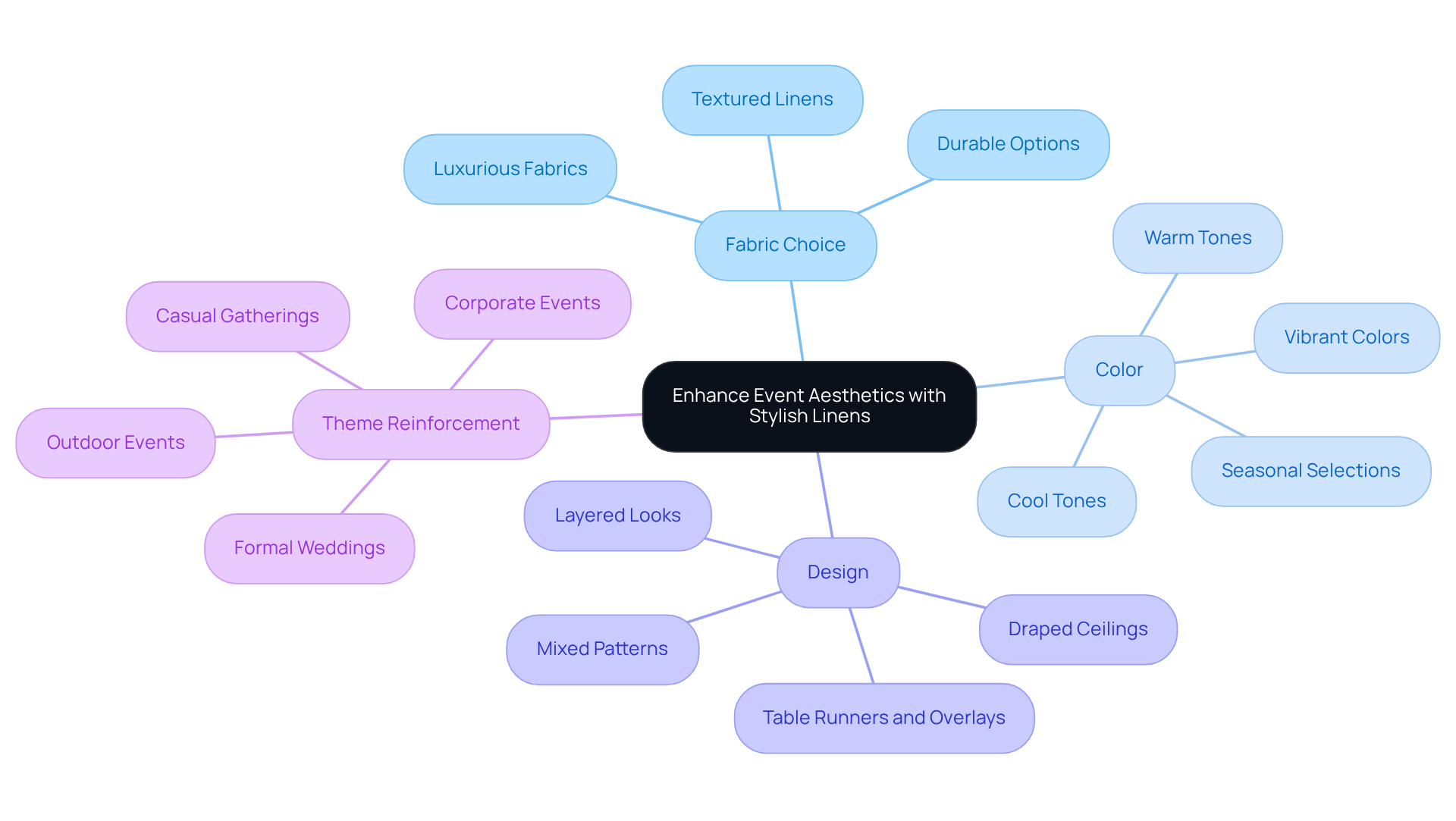 The central idea is about enhancing event aesthetics with linens. Each branch represents a different aspect of how linens contribute to the overall look and feel of an event. Follow the branches to explore how fabric, color, and design choices can create memorable experiences.